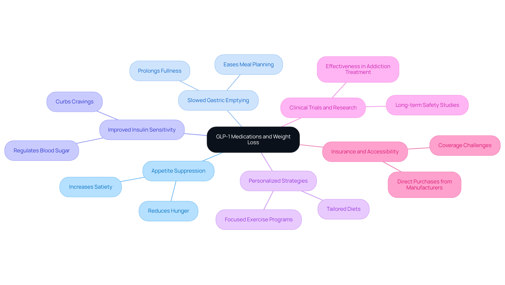 The center represents GLP-1 medications, and the branches show how they help with weight loss. Each mechanism is connected to the main topic, illustrating how they work together to support your weight management journey.
