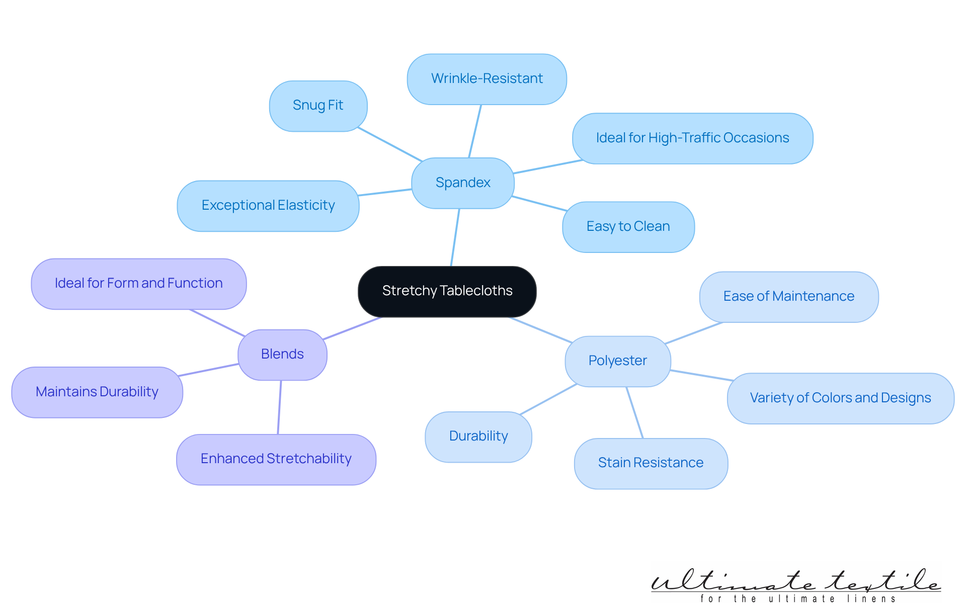 The center represents stretchy tablecloths, with branches showing different types of materials used. Each type has its own unique benefits listed, making it easy to see which option might work best for your event.