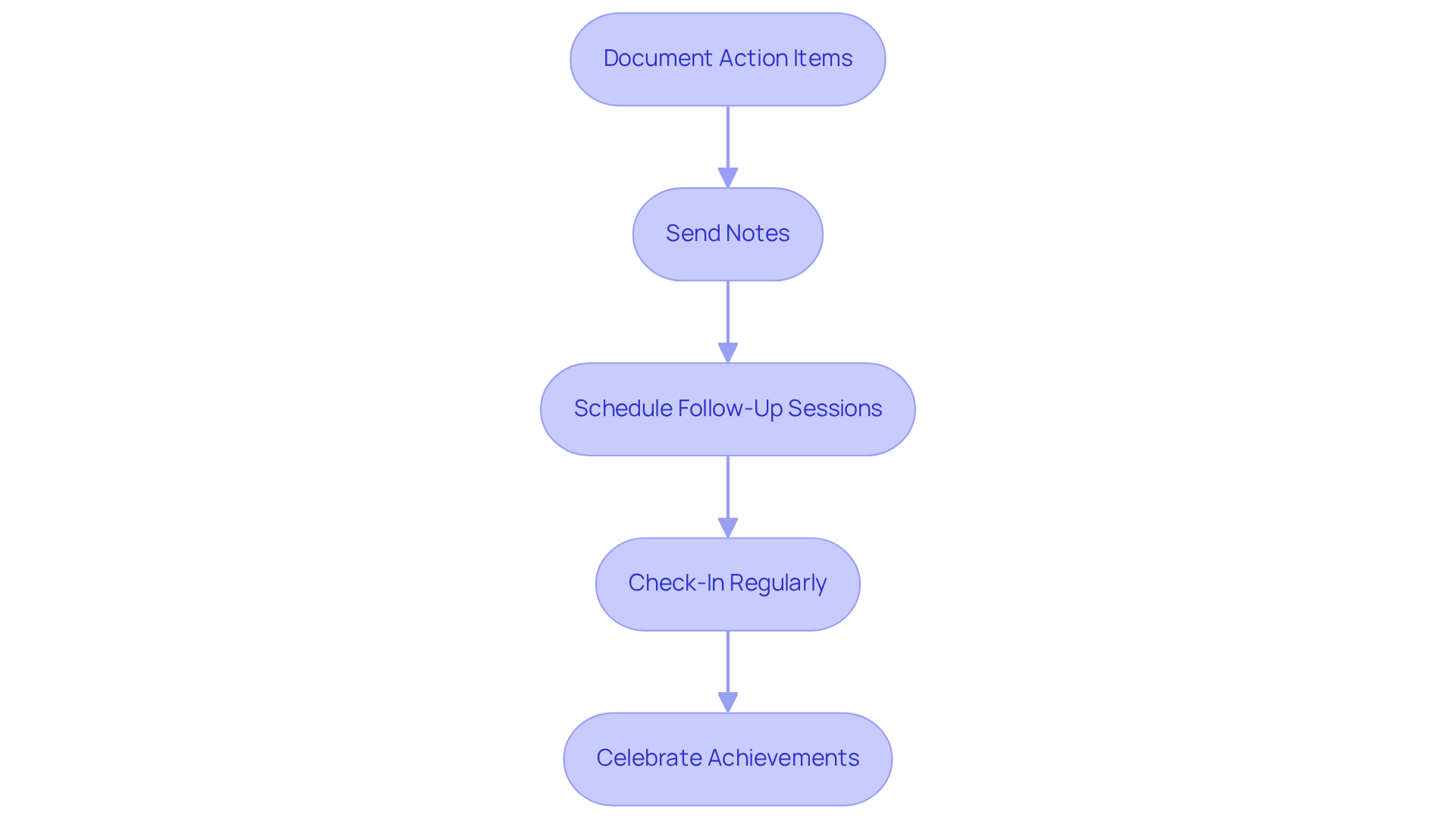 Each box represents a strategy to improve accountability after meetings. Follow the arrows to see how each step builds on the previous one, helping to ensure that meetings lead to real progress.
