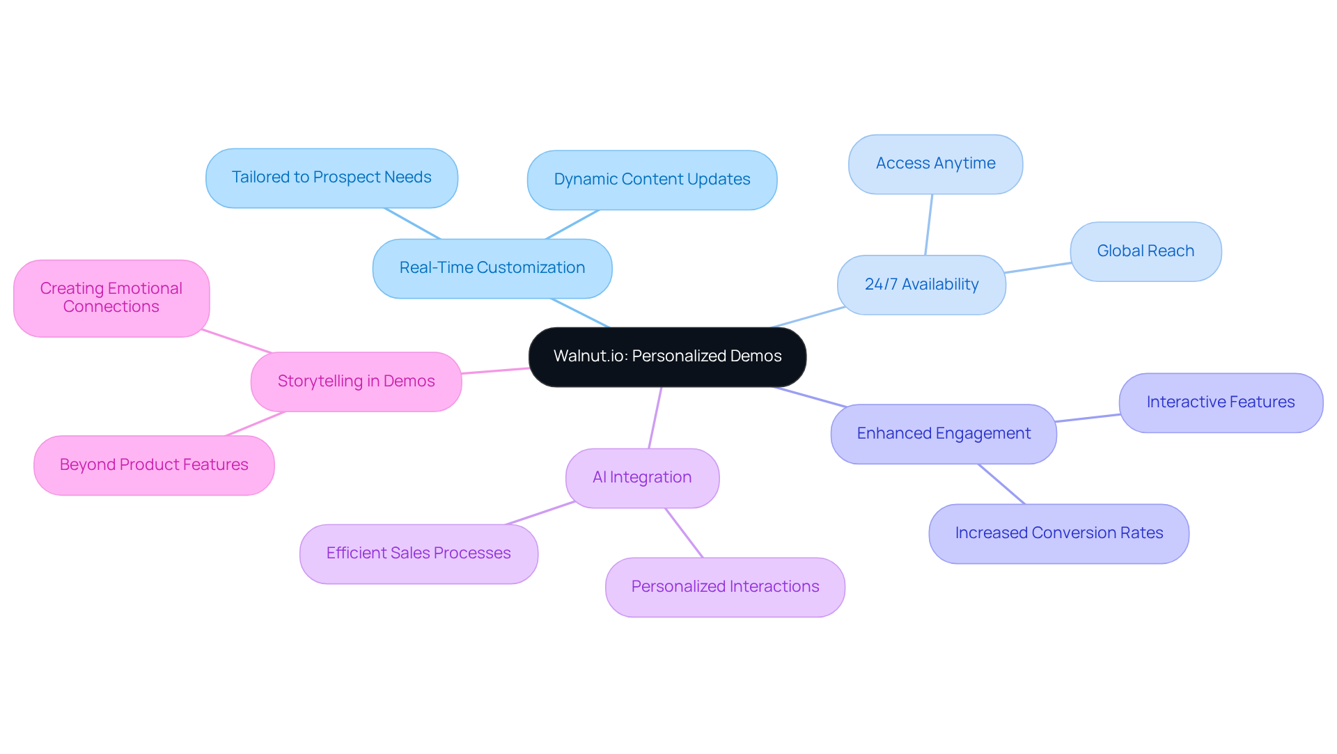 The center represents Walnut.io's core offering, while the branches show how each feature contributes to creating personalized demos that meet the unique needs of prospects.