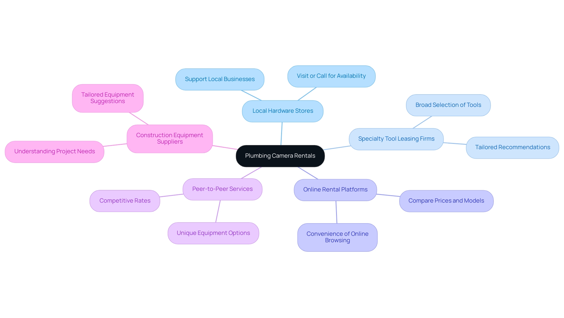 Each branch represents a different rental option for plumbing cameras, with colors indicating the type of service (local, online, peer-to-peer, etc.).