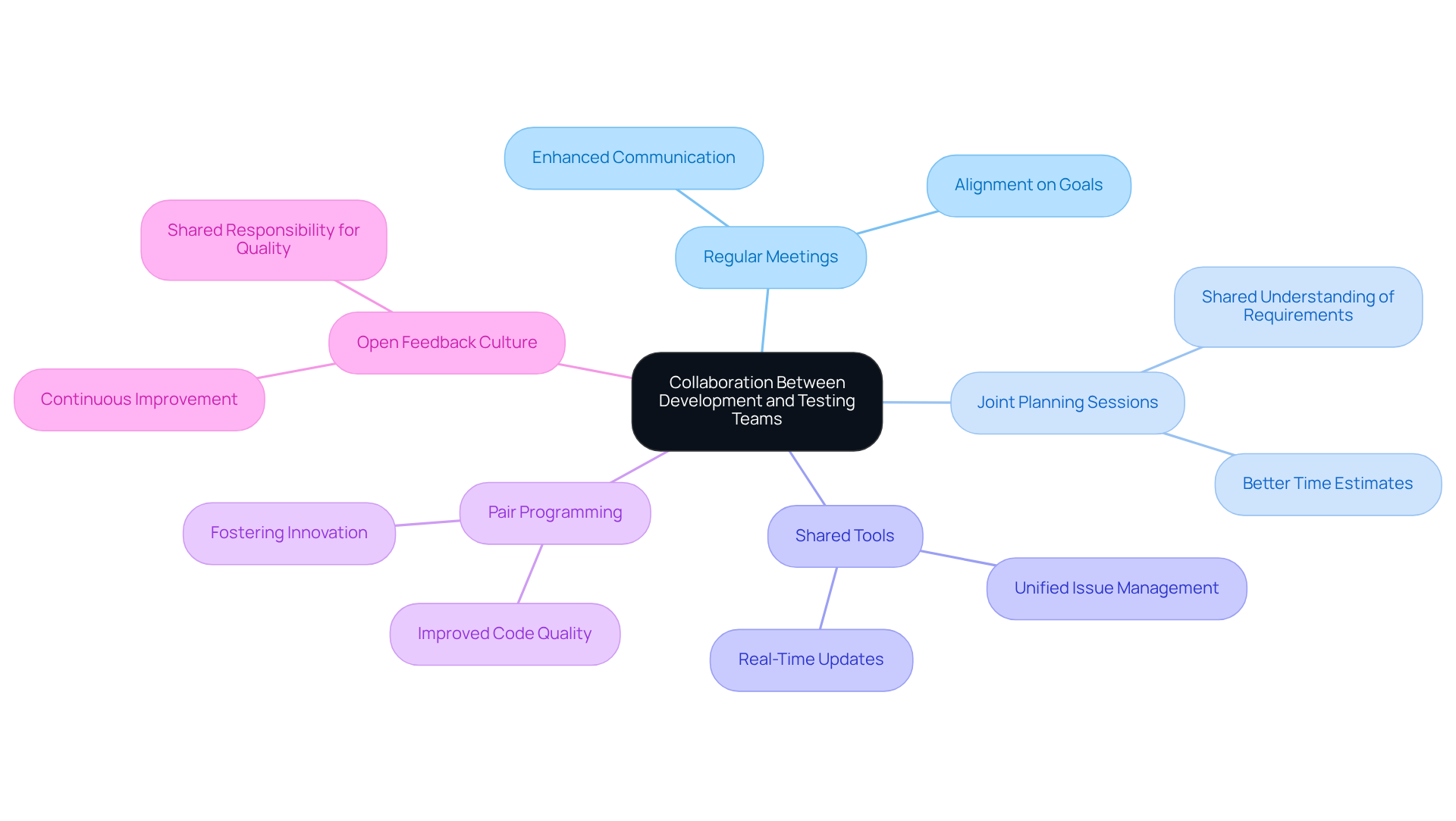 The central node represents the main theme of collaboration, while the branches show specific practices and their benefits. Follow the branches to see how each practice contributes to better teamwork and software quality. The central node represents the main theme of collaboration, while the branches show specific practices and their benefits. Follow the branches to see how each practice contributes to better teamwork and software quality.
