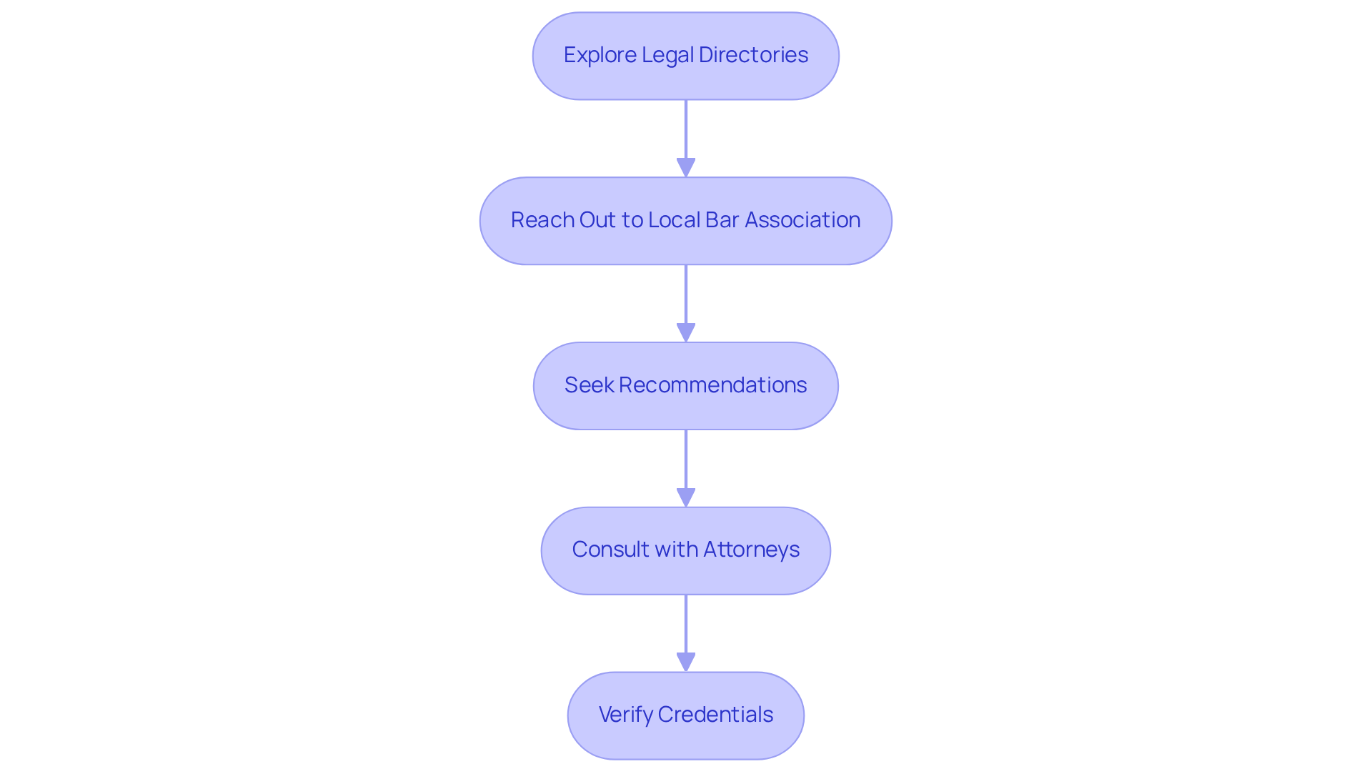 Each box represents a step you can take to find the right lawyer. Follow the arrows to see the order of actions you should consider, starting from exploring directories to verifying credentials. Each box represents a step you can take to find the right lawyer. Follow the arrows to see the order of actions you should consider, starting from exploring directories to verifying credentials.
