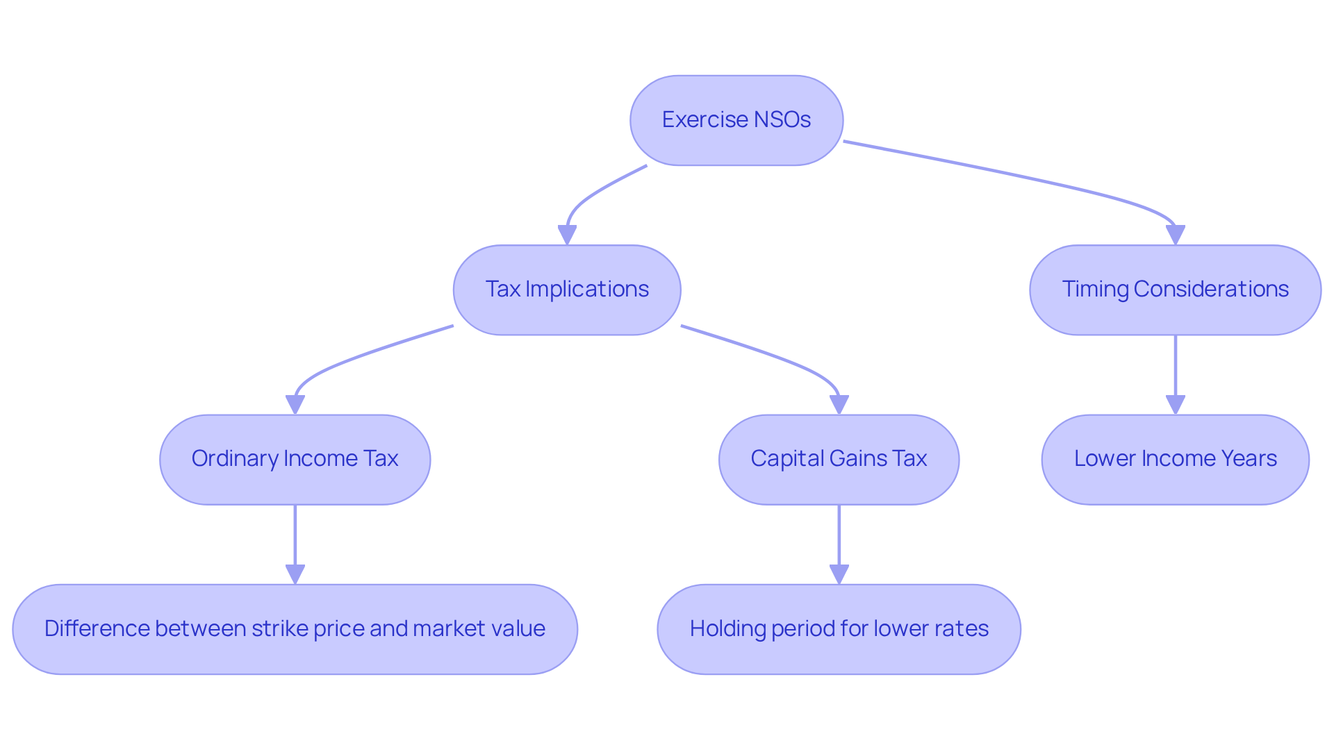 This flowchart illustrates the steps families can take when exercising Non-Qualified Stock Options. Start at the top with 'Exercise NSOs' and follow the arrows to see how tax implications and timing considerations can affect your financial decisions. Each box provides key information to help you navigate the complexities of NSOs.