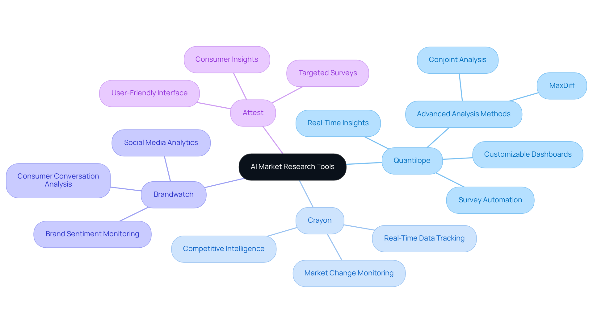 The central node represents the main topic, while each branch shows a different tool. The sub-branches detail the unique features of each tool, helping you understand what each one offers at a glance.