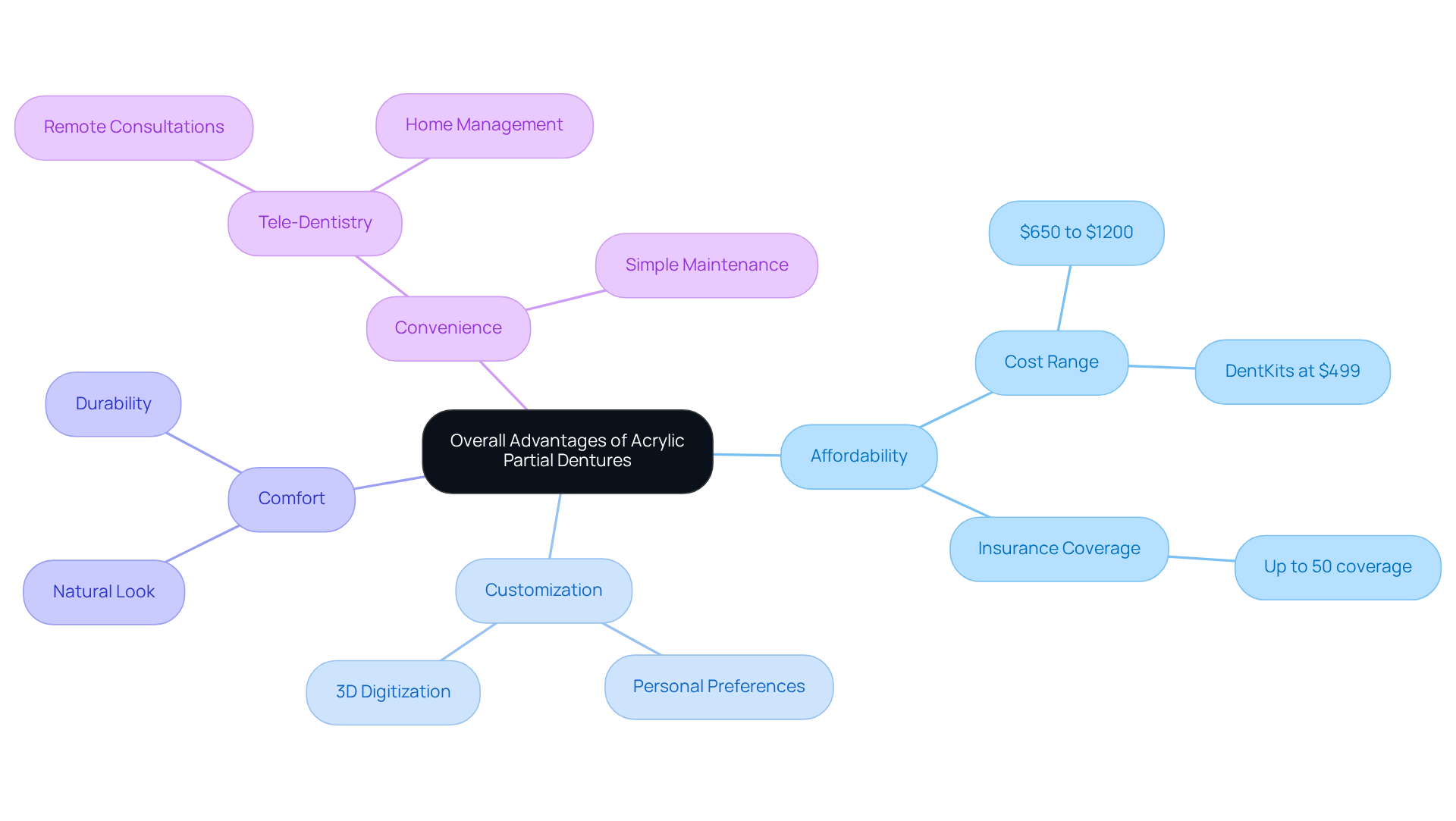 The central idea represents the overall benefits of acrylic partial dentures, while each branch highlights a specific advantage. Follow the branches to see details that support each benefit and understand why these dentures are a smart choice.