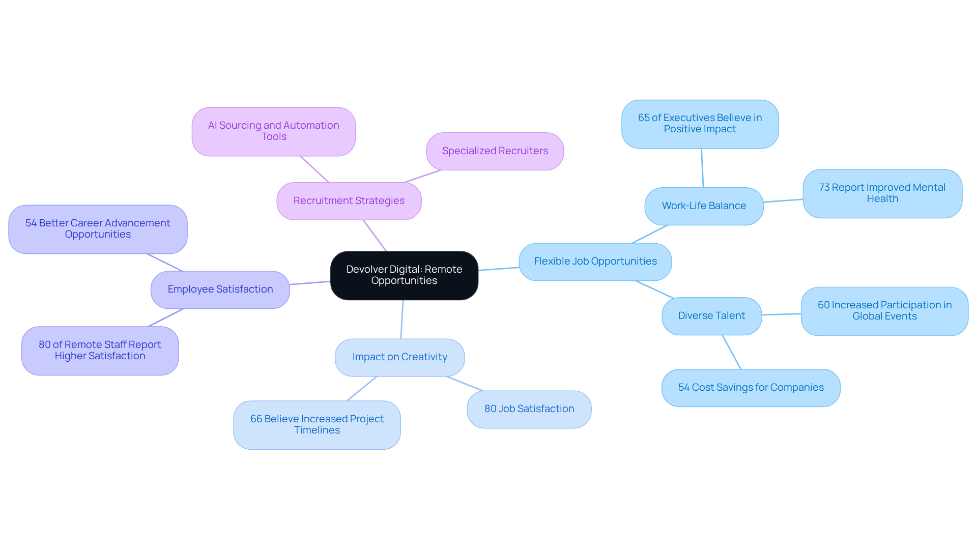 The central node represents Devolver Digital's focus on remote work. Each branch explores different aspects, such as how flexibility enhances creativity and satisfaction, and the innovative recruitment methods used to attract talent. The central node represents Devolver Digital's focus on remote work. Each branch explores different aspects, such as how flexibility enhances creativity and satisfaction, and the innovative recruitment methods used to attract talent.