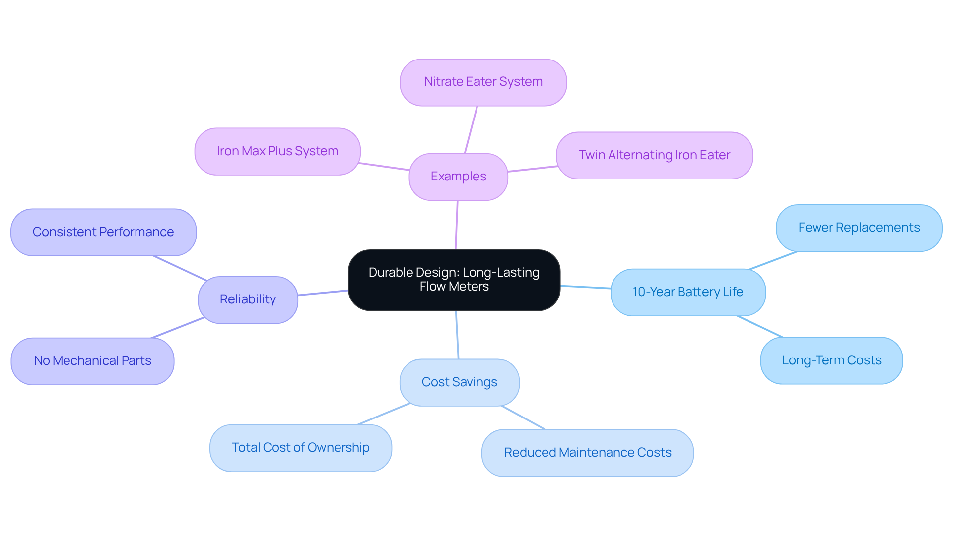 The central node represents the main topic of durable flow meters. Each branch highlights a key benefit or feature, showing how they contribute to the overall durability and reliability of the product.