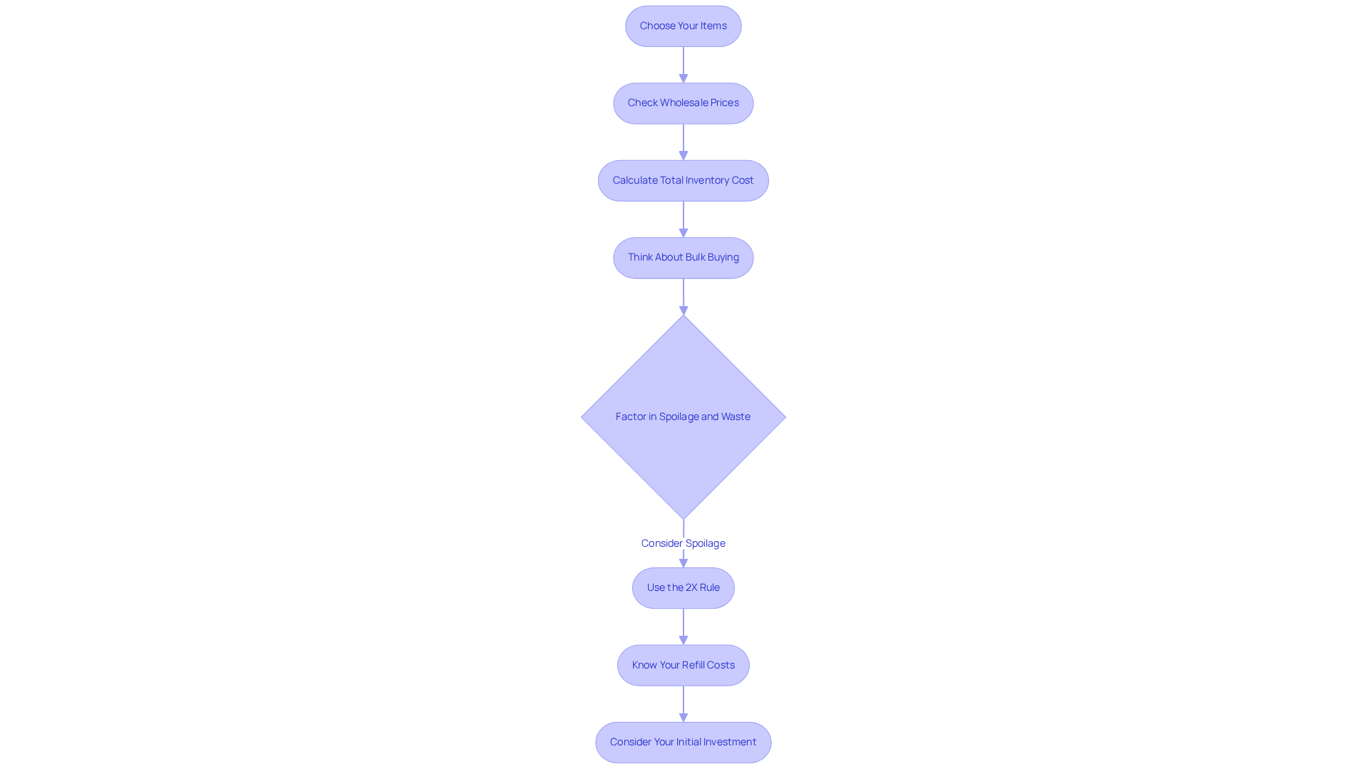 Each box represents a step in the process of calculating costs for your vending machine. Follow the arrows to see how each step leads to the next, helping you make informed decisions. Each box represents a step in the process of calculating costs for your vending machine. Follow the arrows to see how each step leads to the next, helping you make informed decisions.