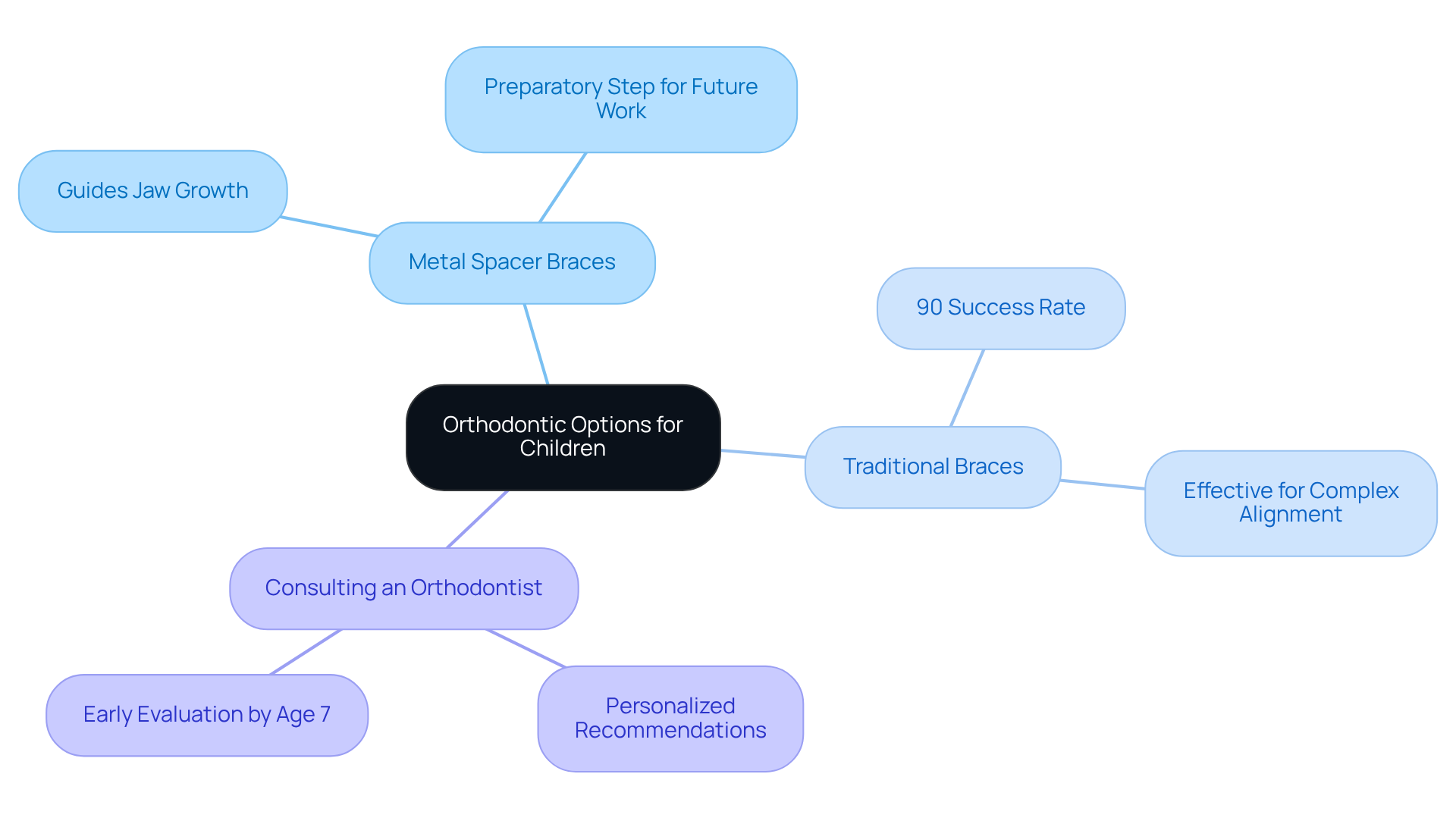 The central node represents the overall topic, while the branches show different orthodontic options and their benefits. Each sub-point provides specific details to help you understand the advantages of each choice.