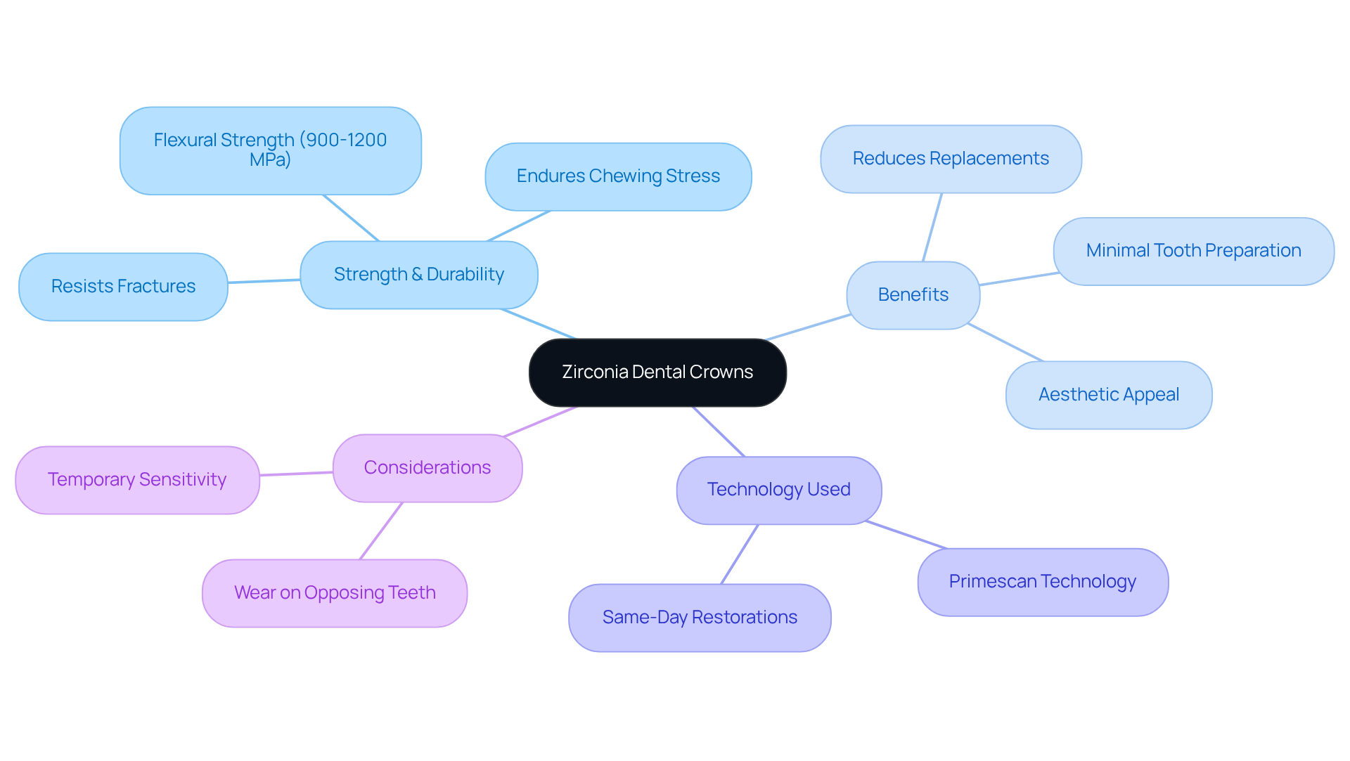 This mindmap illustrates the key aspects of zirconia dental crowns. Start at the center with the main topic, then explore the branches to see how strength, benefits, technology, and considerations are interconnected. Each branch highlights important points that contribute to understanding why zirconia is a preferred choice for dental restorations.