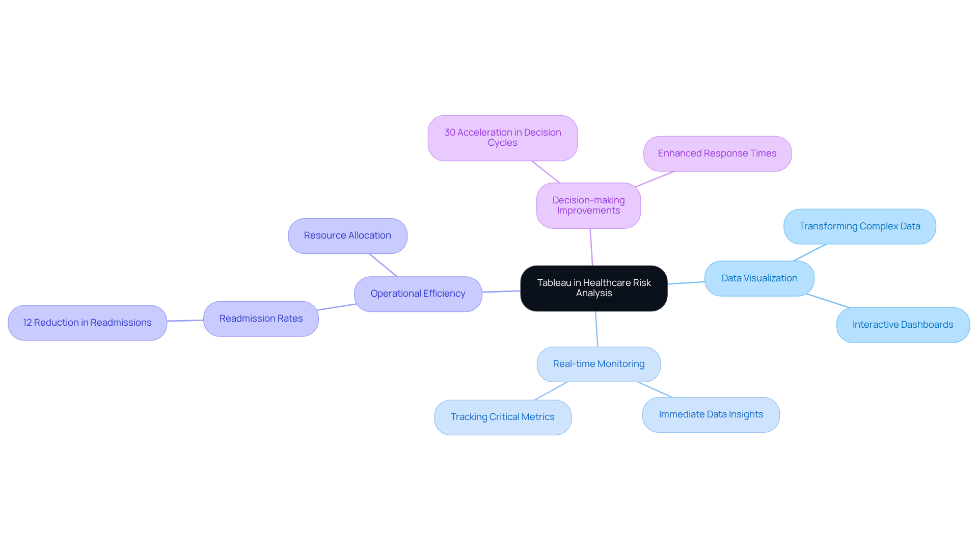 The central node represents Tableau's overall impact, while the branches show different aspects of its application in healthcare. Each sub-branch provides specific examples or metrics that illustrate how Tableau improves risk analysis and decision-making.