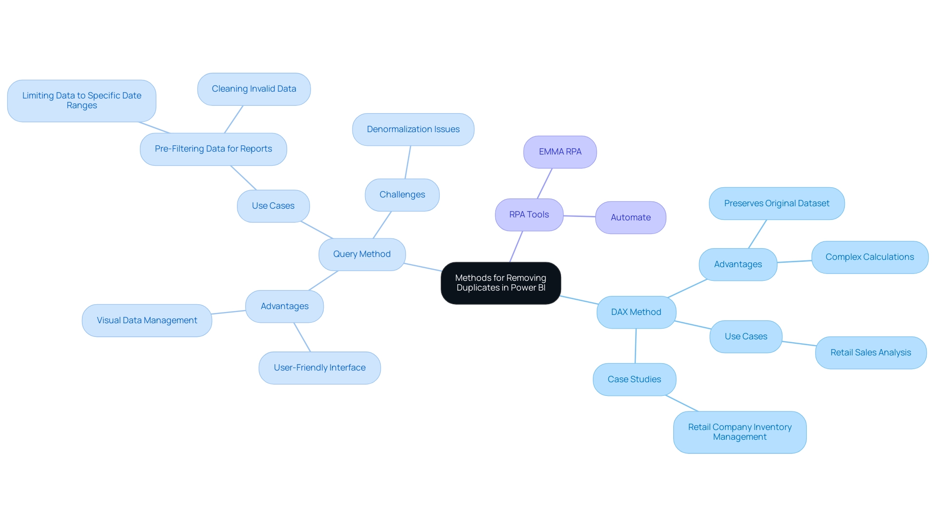 The central node represents the topic, with blue branches for DAX Method and green branches for Query Method, detailing their respective advantages and applications.