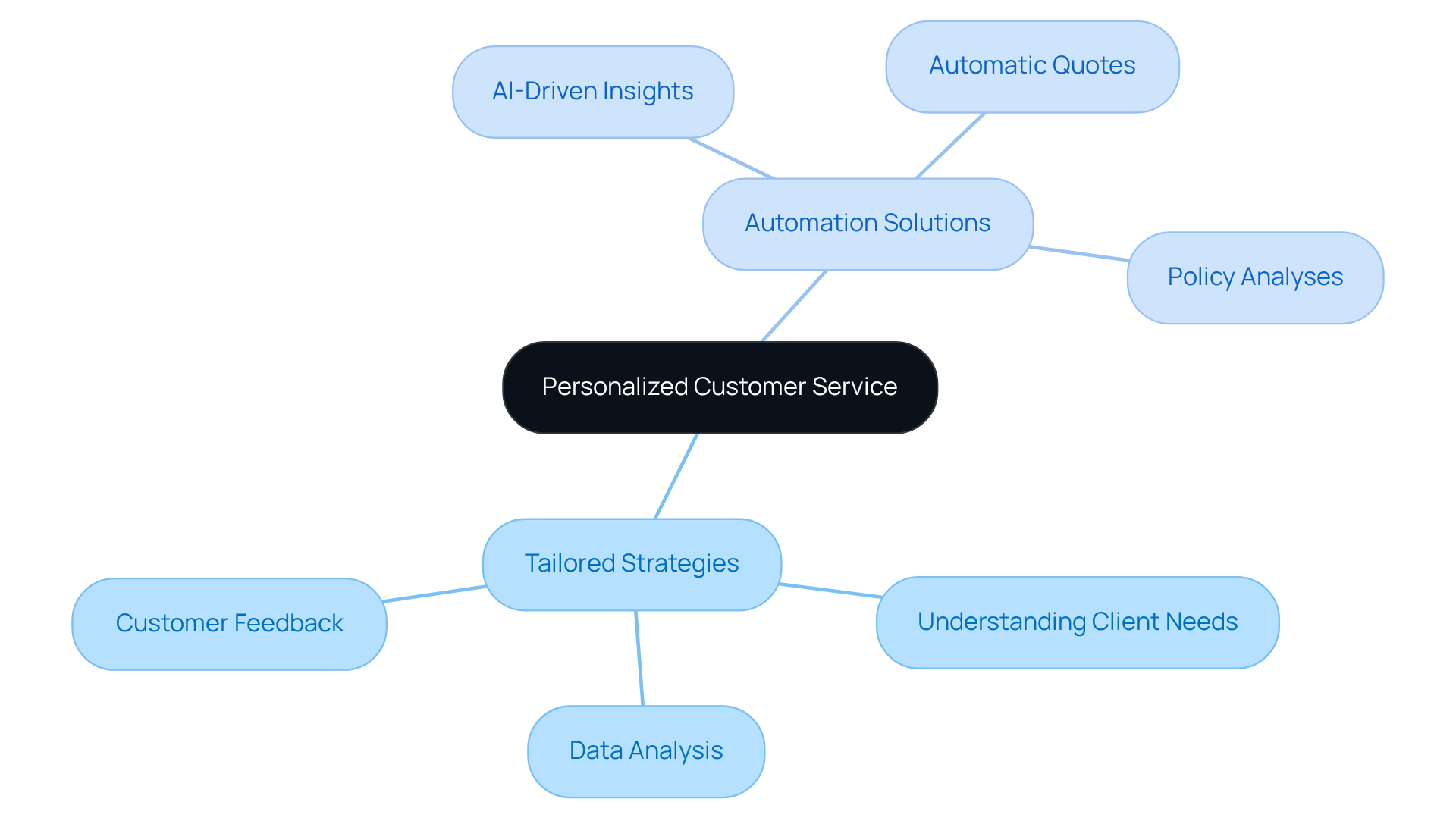 Start at the center with the main theme of personalized service, then explore how tailored strategies and automation contribute to better client experiences and business growth.