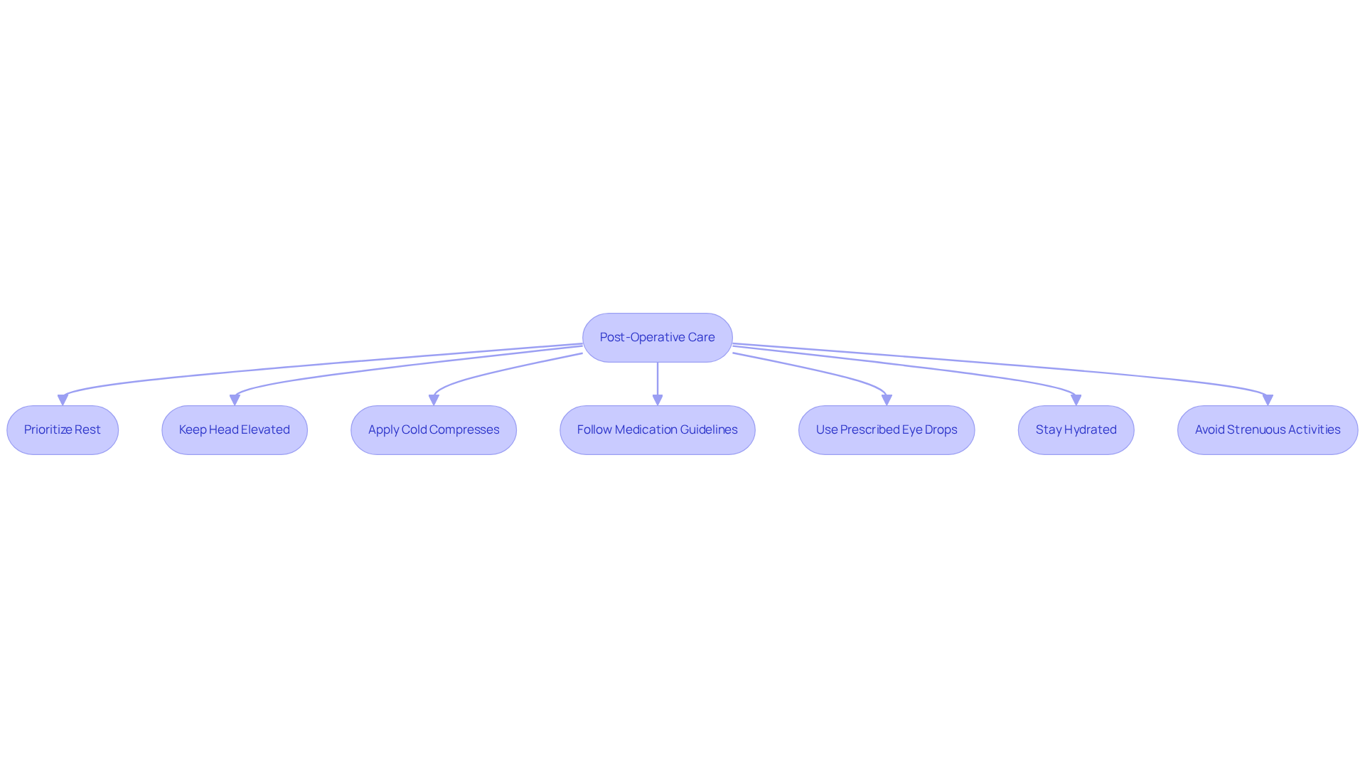 Este diagrama de flujo le guía a través de los pasos esenciales que debe seguir después de una cirugía de párpados. Cada recuadro representa una acción clave para una recuperación sin complicaciones. Siga las flechas para ver el orden en que debe realizar estos pasos y así lograr la mejor recuperación. This flowchart guides you through the essential steps to take after eyelid surgery. Each box represents a key action to help you recover smoothly. Follow the arrows to see the order in which you should tackle these steps for the best healing experience.
