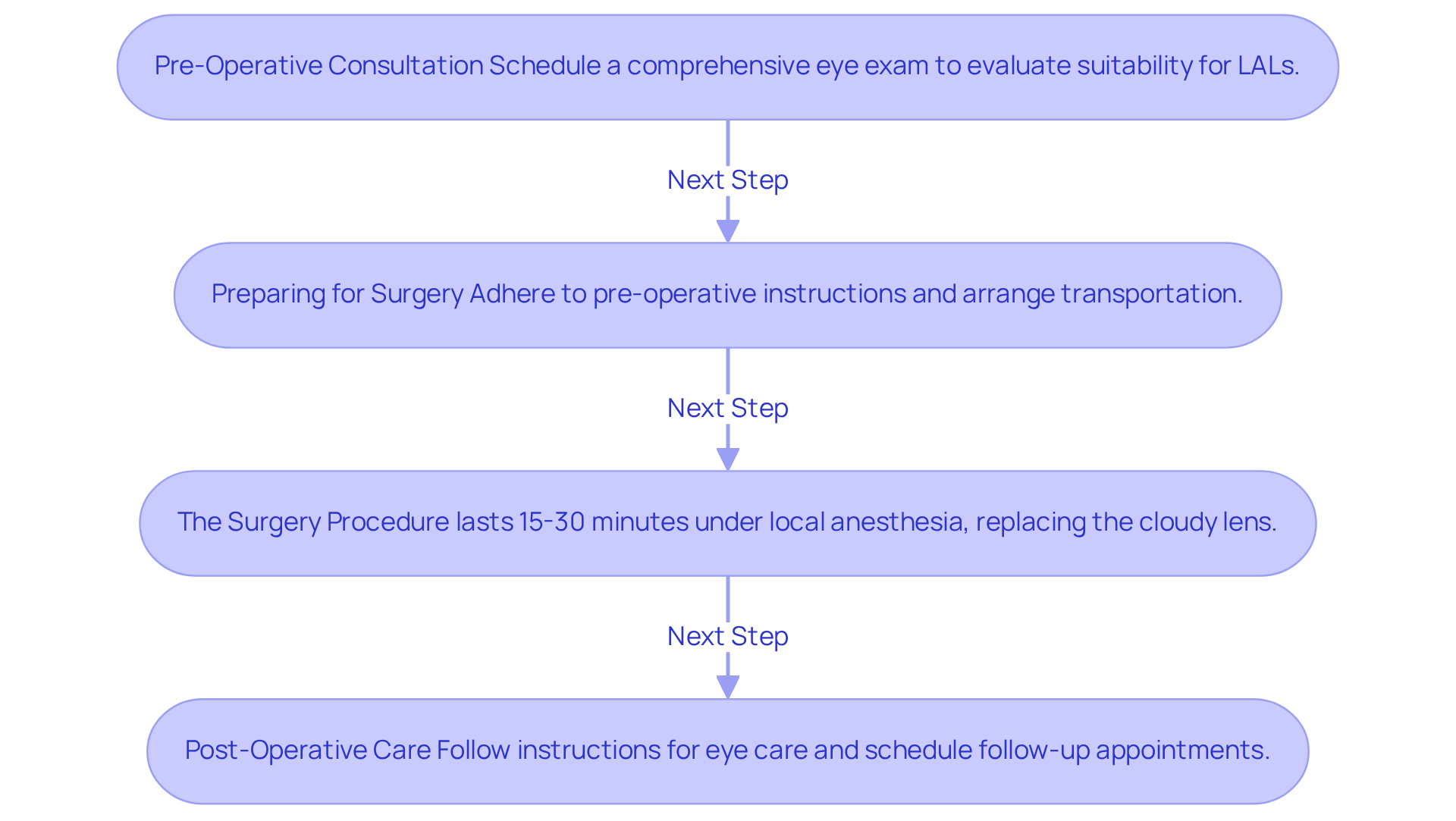 Each box represents a stage in the LAL implantation journey - follow the arrows to see how each step leads to the next, ensuring a smooth and informed experience.