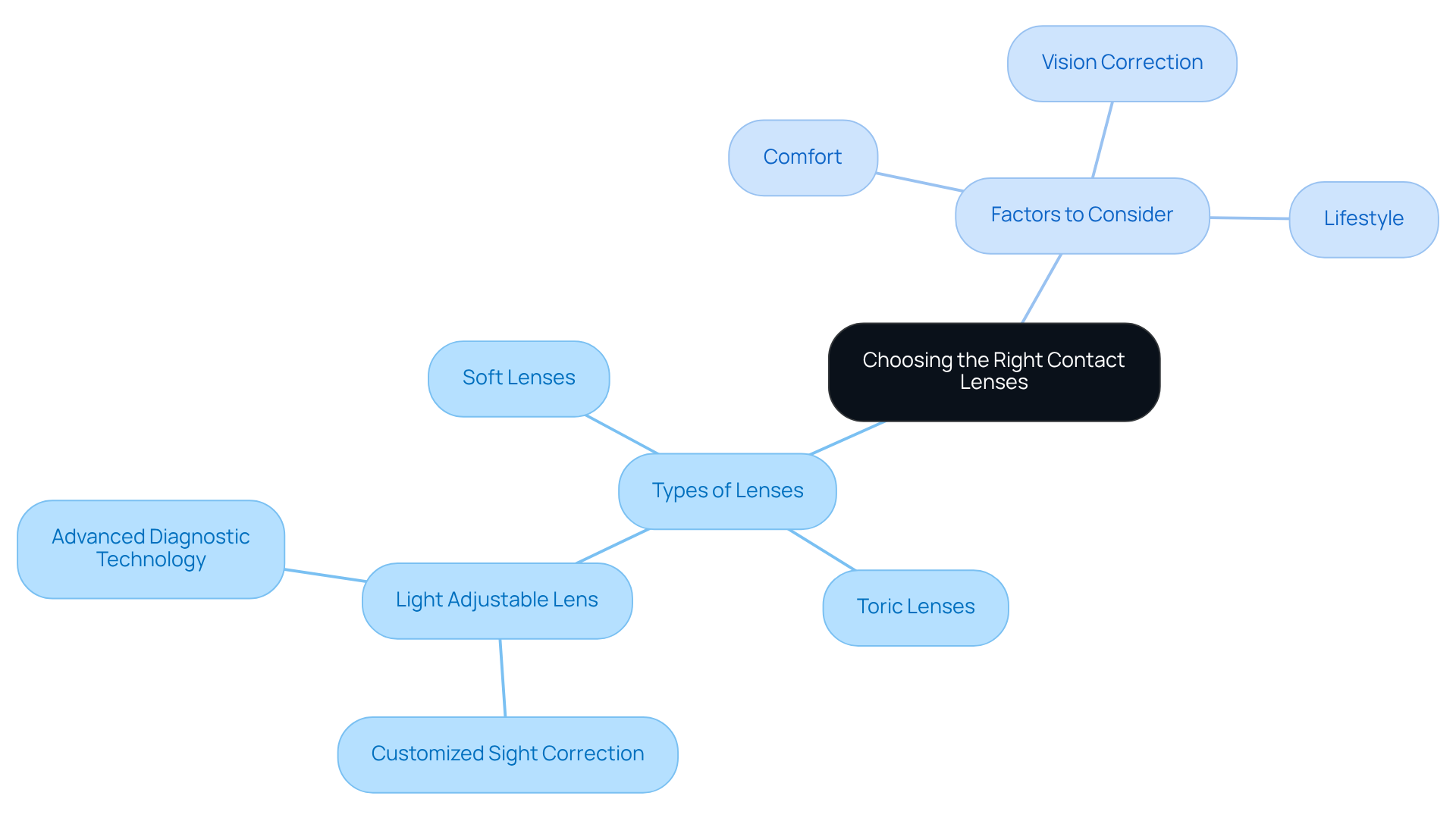 The center represents the main topic of contact lenses. Each branch shows different types of lenses and important factors to think about when making your choice. Follow the branches to explore how each aspect connects to your unique needs. The center represents the main topic of contact lenses. Each branch shows different types of lenses and important factors to think about when making your choice. Follow the branches to explore how each aspect connects to your unique needs.