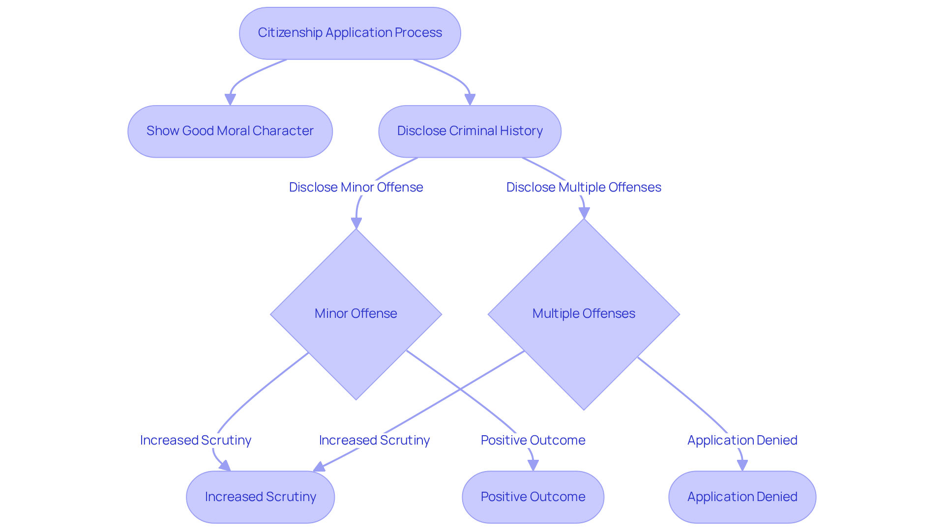 Follow the arrows to see how each step in the application process is affected by criminal history. Green paths indicate favorable outcomes, while red paths highlight potential issues that could arise.