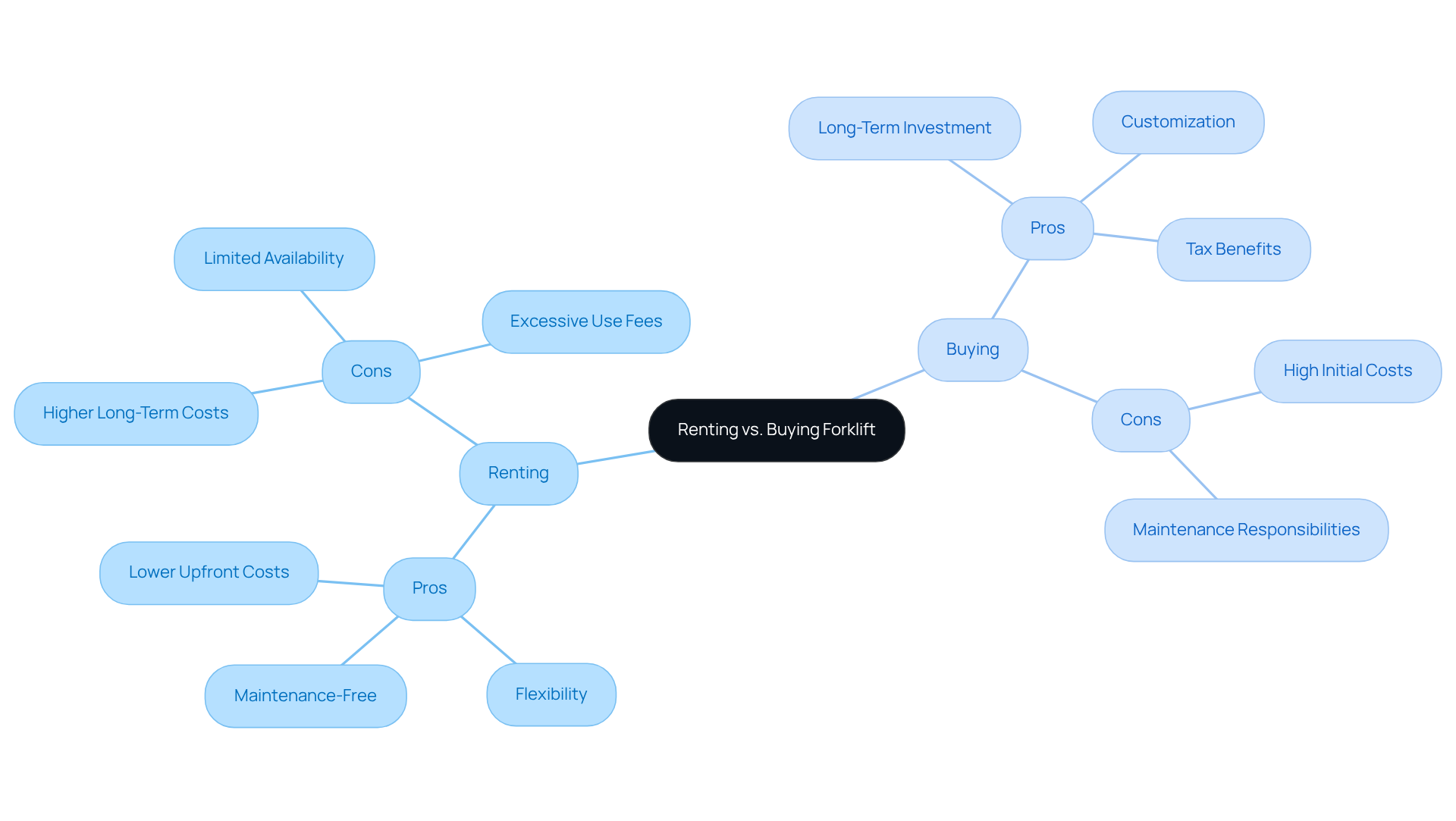 The central node represents the main decision point. Each branch shows whether you're considering renting or buying, with pros and cons listed underneath. This helps you see the benefits and drawbacks of each option at a glance. The central node represents the main decision point. Each branch shows whether you're considering renting or buying, with pros and cons listed underneath. This helps you see the benefits and drawbacks of each option at a glance.