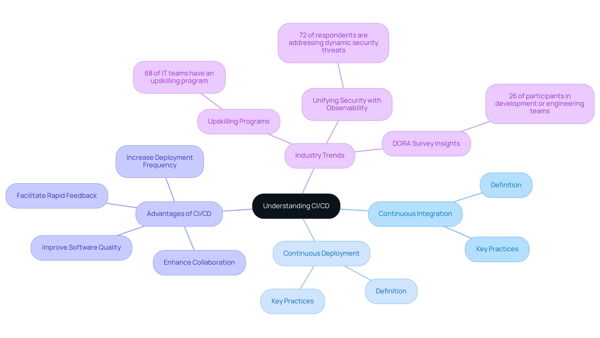 Each branch represents a key concept or benefit of CI/CD, with color coding to differentiate between Continuous Integration, Continuous Deployment, Advantages, and Industry Trends.