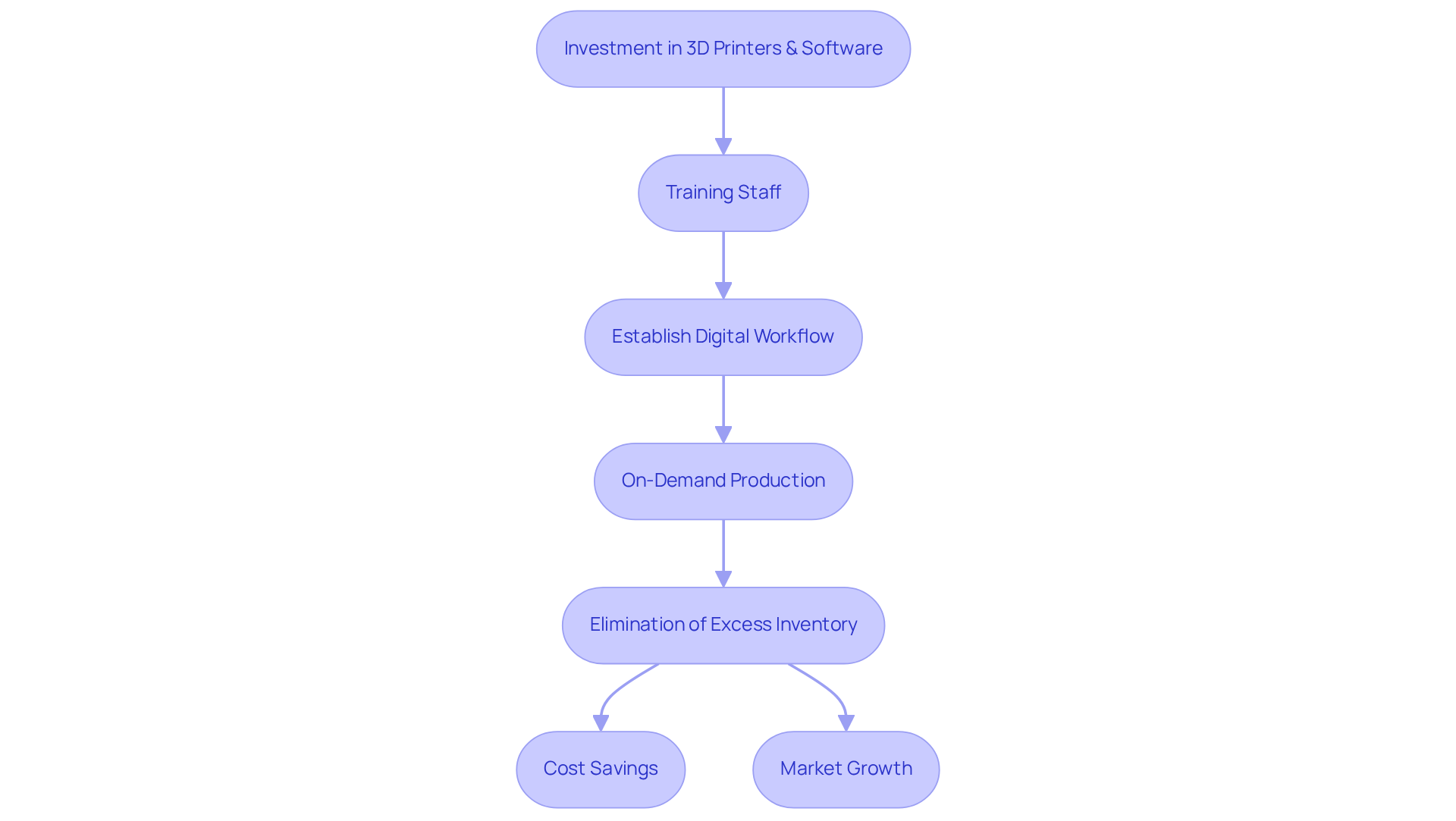 Follow the arrows to see how each step in adopting 3D printing leads to better sustainability and cost efficiency in footwear manufacturing. Each box represents a crucial part of the process, from investment to market impact. Follow the arrows to see how each step in adopting 3D printing leads to better sustainability and cost efficiency in footwear manufacturing. Each box represents a crucial part of the process, from investment to market impact.