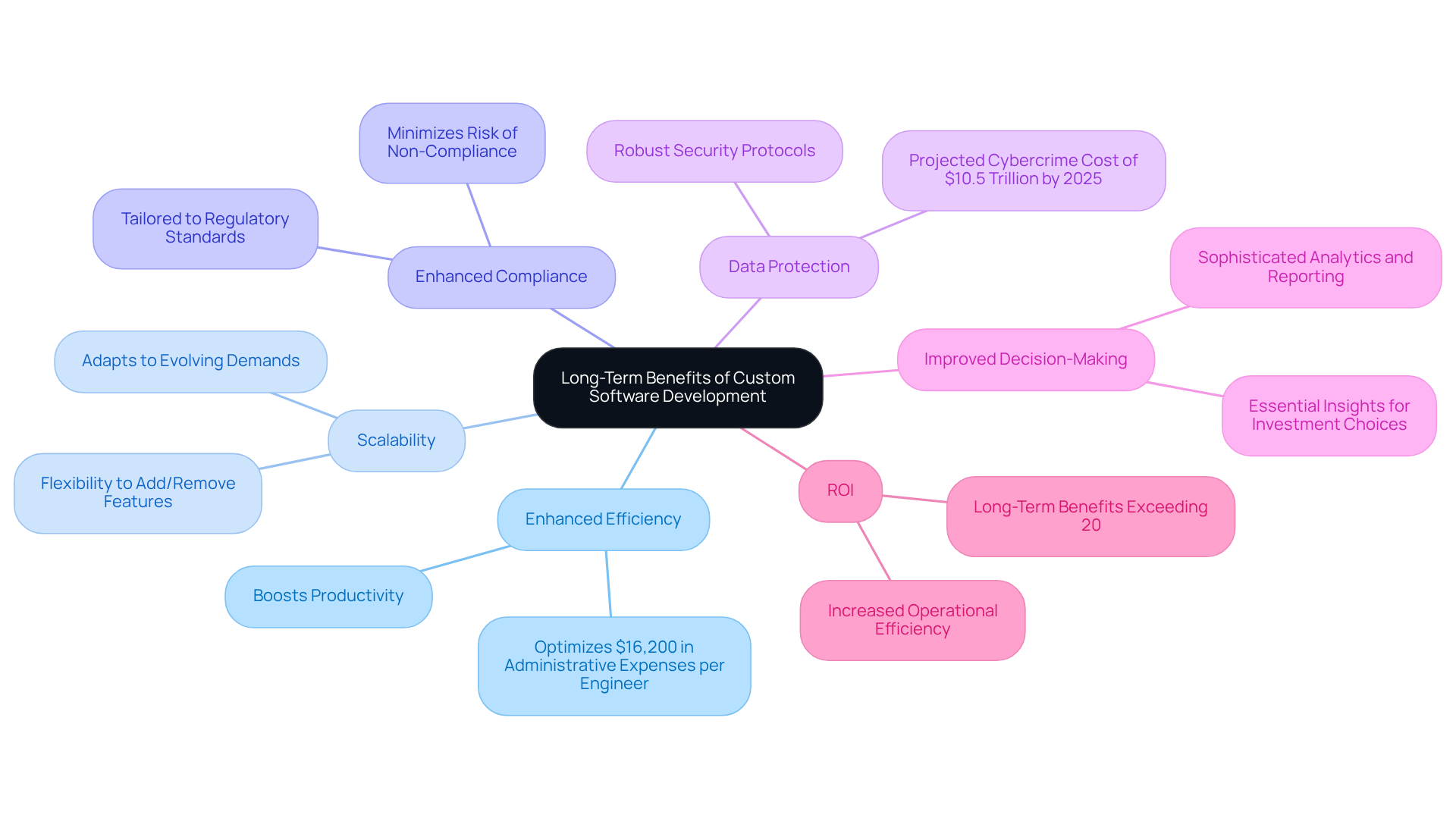The central node represents the overall theme, while each branch highlights a specific benefit. The sub-branches provide supporting details or statistics, helping you understand how each benefit contributes to the value of custom software development. The central node represents the overall theme, while each branch highlights a specific benefit. The sub-branches provide supporting details or statistics, helping you understand how each benefit contributes to the value of custom software development.