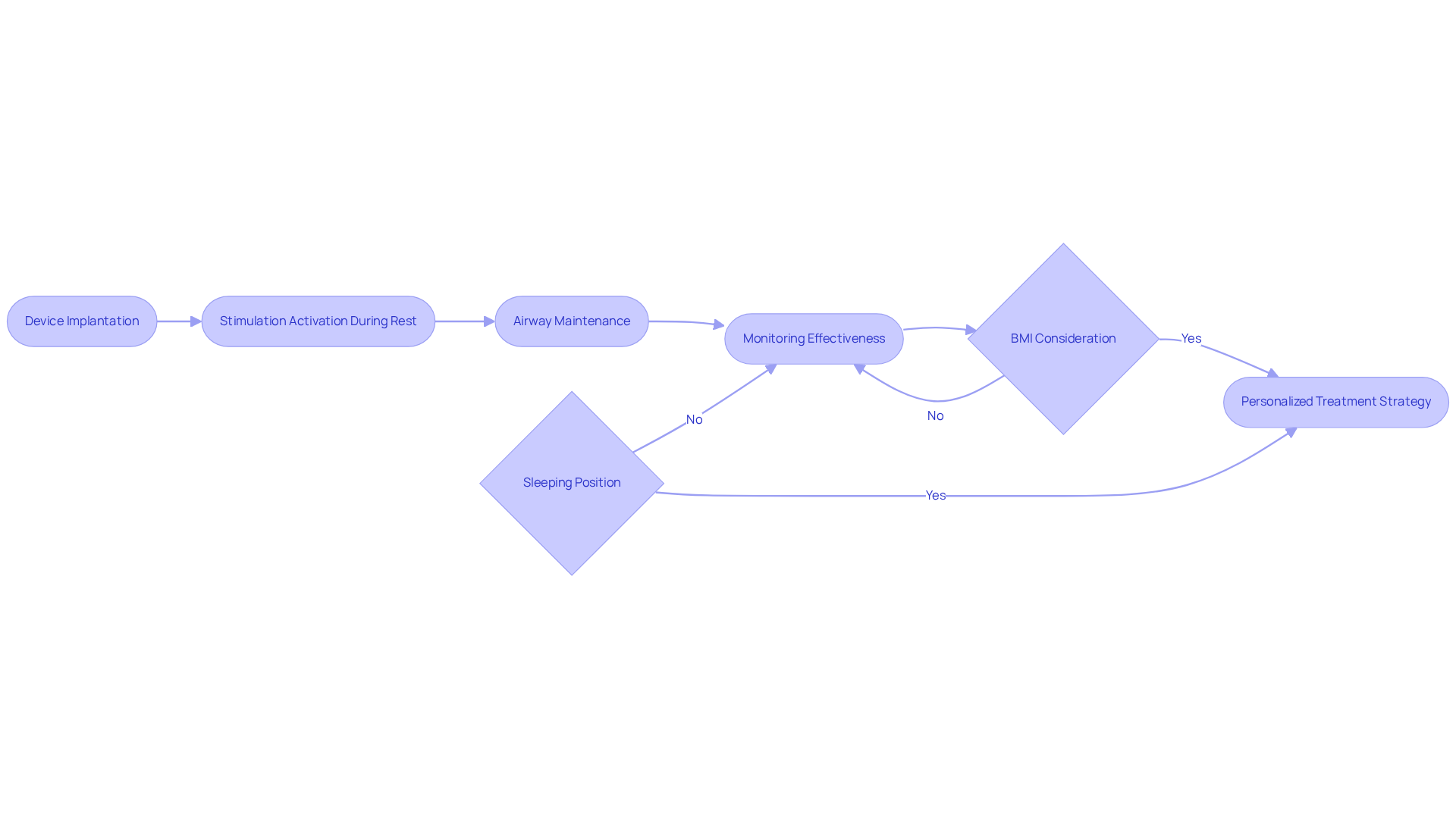 Follow the boxes to see how the hypoglossal nerve stimulation treatment works step by step. Each decision point shows how individual factors like BMI and sleep position can affect the success of the treatment.