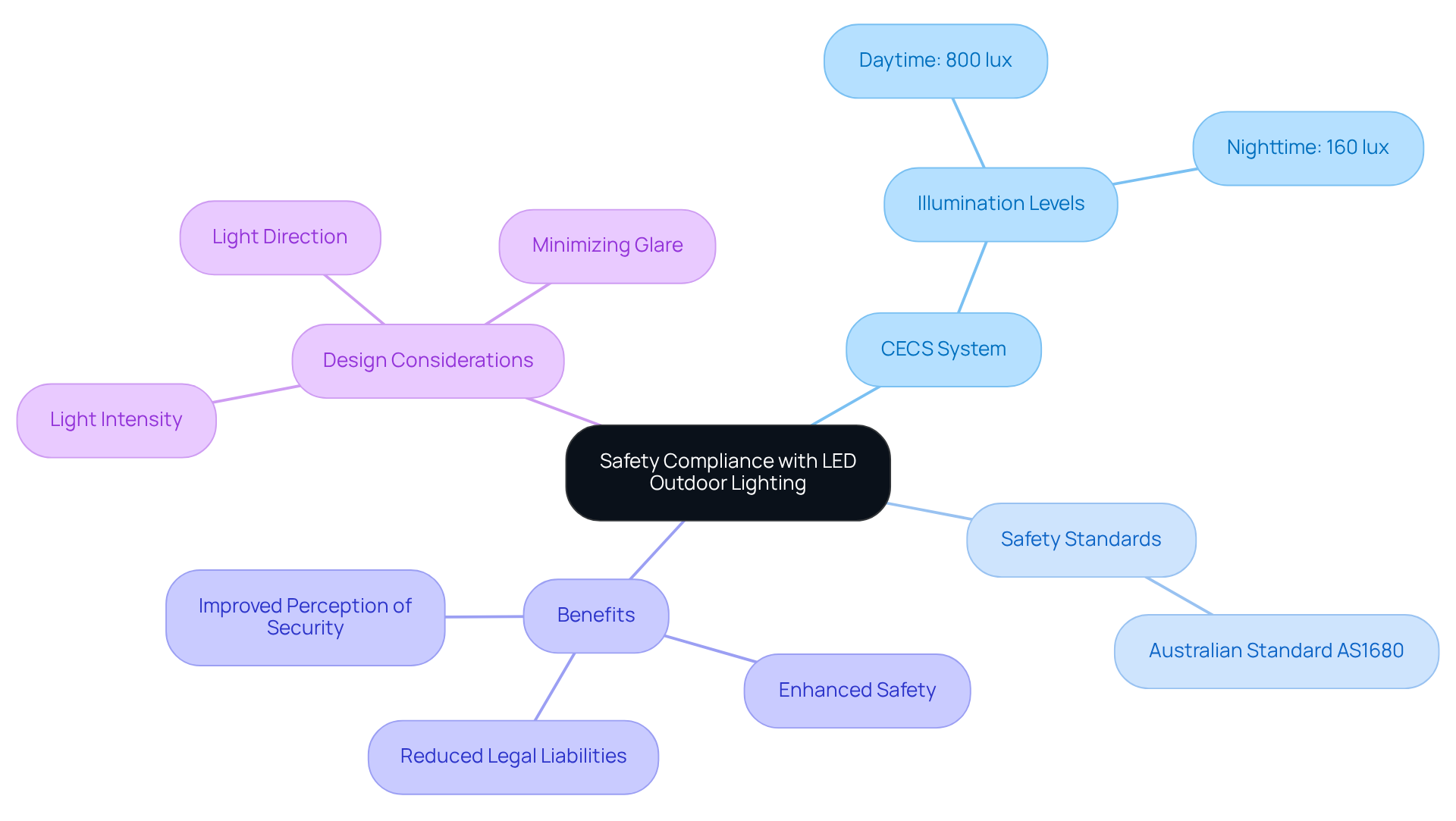At the center, you'll find the main topic of safety compliance. As you explore the branches, you'll see how the CECS system contributes to safety, the standards it meets, and the benefits of good design in outdoor lighting.
