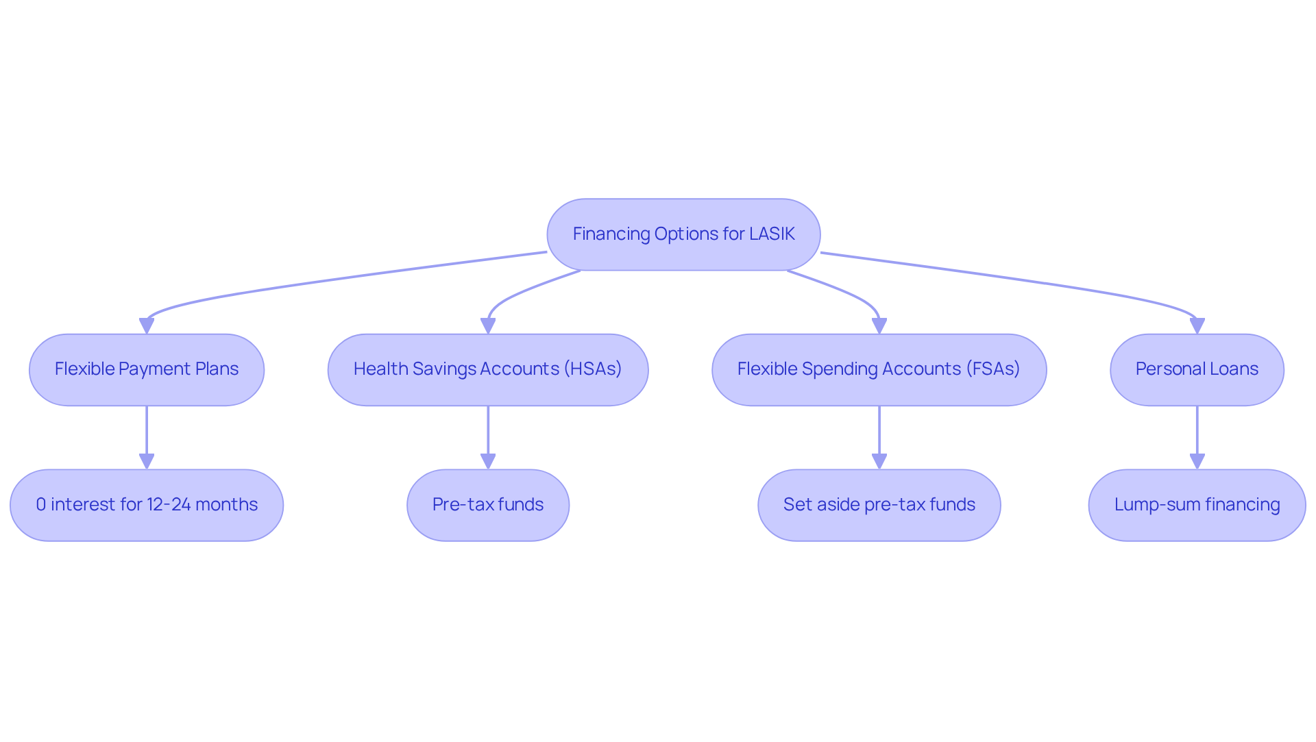 This flowchart shows different ways to finance LASIK eye surgery. Start at the center with 'Financing Options for LASIK' and follow the arrows to see various choices like payment plans and accounts that can help reduce costs. Each branch provides details on how these options work, making it easier to understand how to manage the financial commitment. This flowchart shows different ways to finance LASIK eye surgery. Start at the center with 'Financing Options for LASIK' and follow the arrows to see various choices like payment plans and accounts that can help reduce costs. Each branch provides details on how these options work, making it easier to understand how to manage the financial commitment.