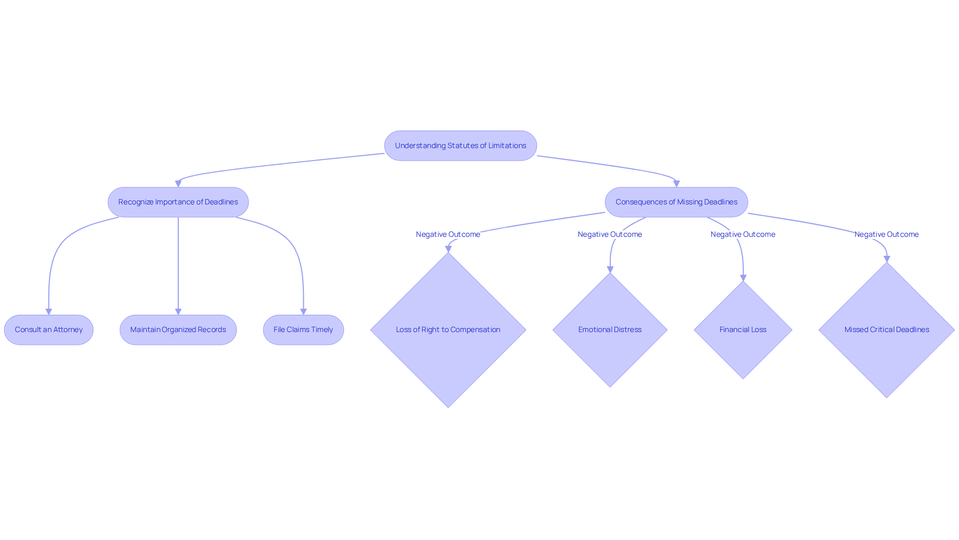 Follow the arrows to see what actions you need to take to protect your rights. The blue boxes represent proactive steps, while red boxes highlight the risks of missing deadlines.