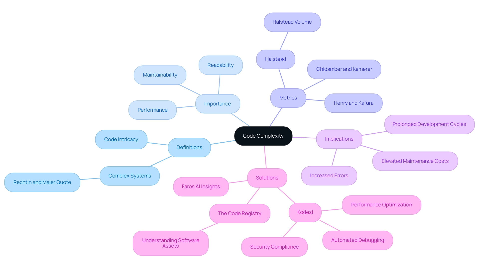 The central node represents the overall topic of code complexity, with branches showing its definitions, importance, metrics, implications, and solutions offered by tools.