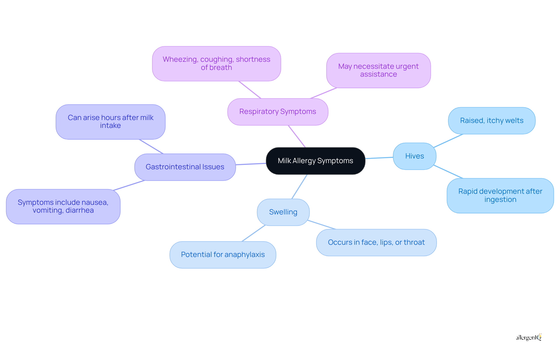 The center shows the main topic of milk allergy symptoms, and each branch represents a specific symptom. Follow the branches to learn more about each symptom and its characteristics.