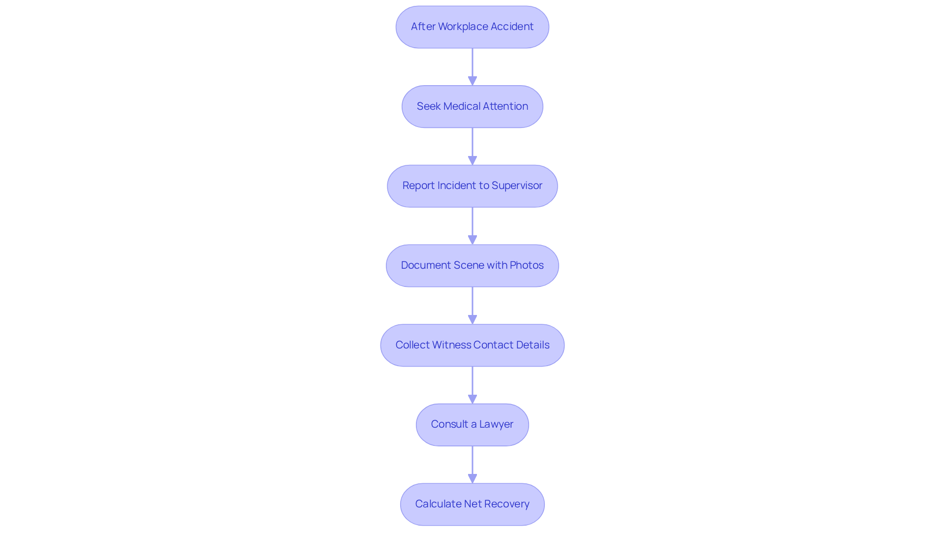 Follow the arrows to understand the steps you should take after an accident. Each box represents an important action you need to complete to ultimately determine what you will receive after legal fees.