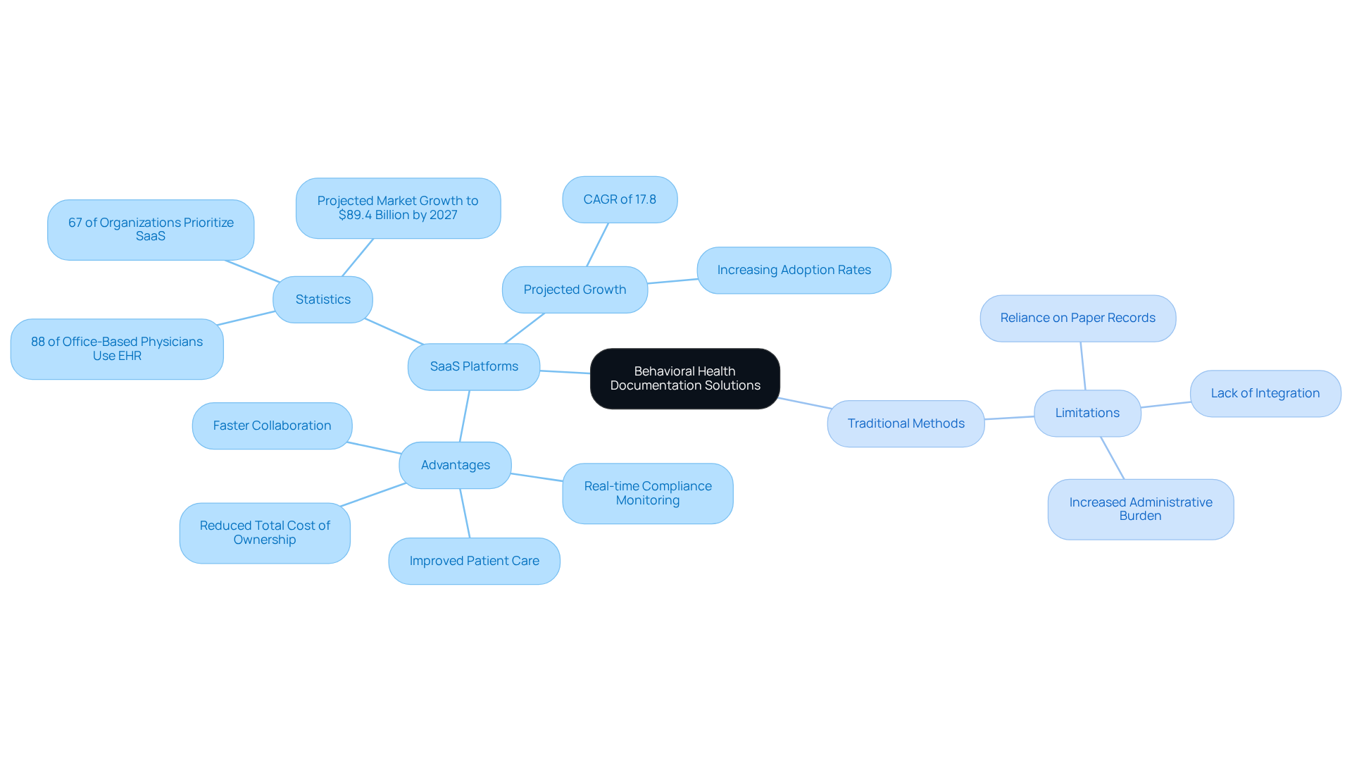 The central node represents the main topic, while the branches show the two categories of documentation solutions. Each sub-branch provides additional details, such as advantages and statistics, helping you understand the landscape of behavioral health documentation.