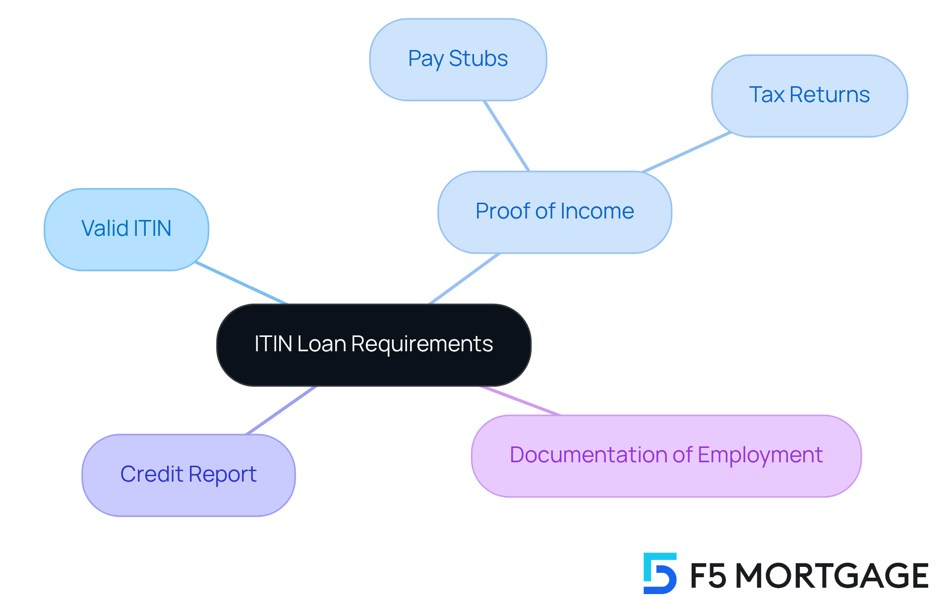 At the center, you'll find the main topic of ITIN Loan Requirements, with branches leading to each crucial document needed to qualify. This helps you visualize what you need to prepare. At the center, you'll find the main topic of ITIN Loan Requirements, with branches leading to each crucial document needed to qualify. This helps you visualize what you need to prepare.