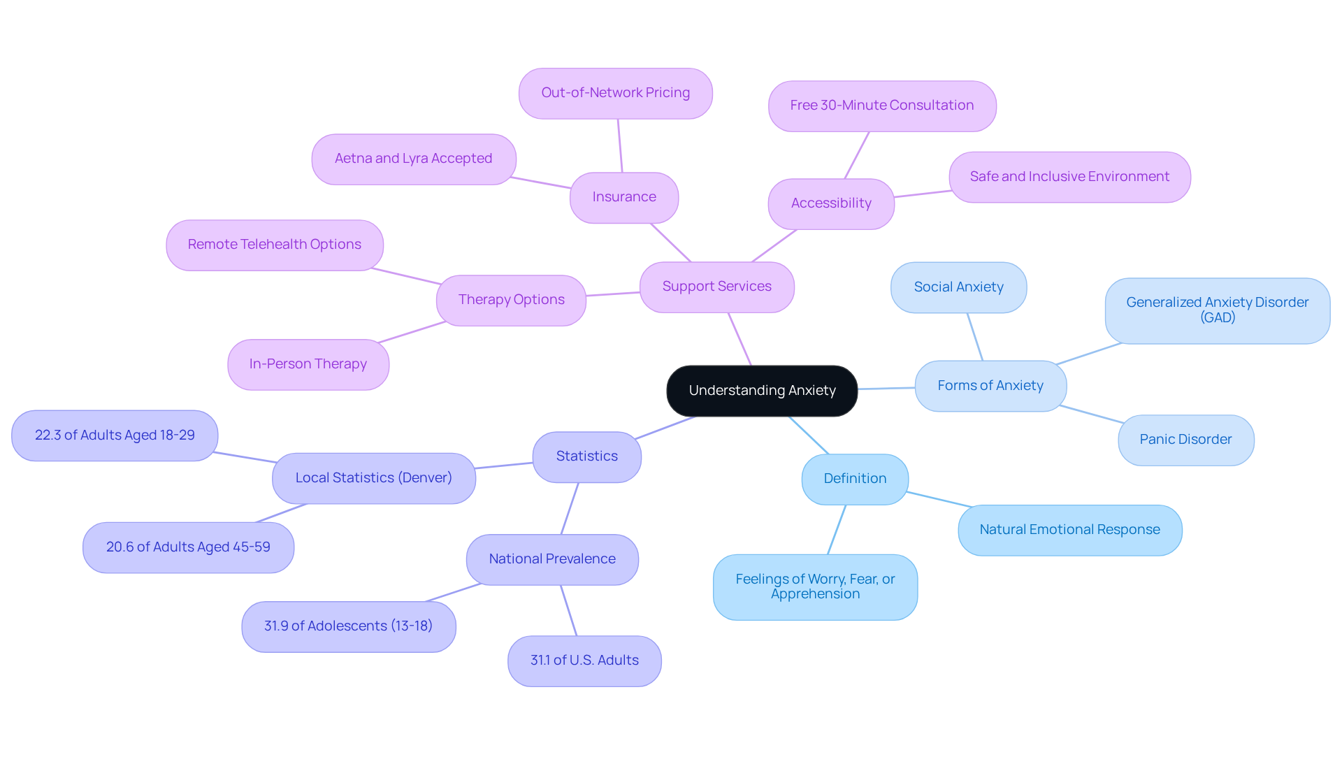 This mindmap starts with the central idea of understanding anxiety and branches out into various related topics. Each branch represents a different aspect of anxiety, from its definition and types to statistics and available support services. Follow the branches to explore how these elements connect and contribute to a comprehensive understanding of anxiety. This mindmap starts with the central idea of understanding anxiety and branches out into various related topics. Each branch represents a different aspect of anxiety, from its definition and types to statistics and available support services. Follow the branches to explore how these elements connect and contribute to a comprehensive understanding of anxiety.