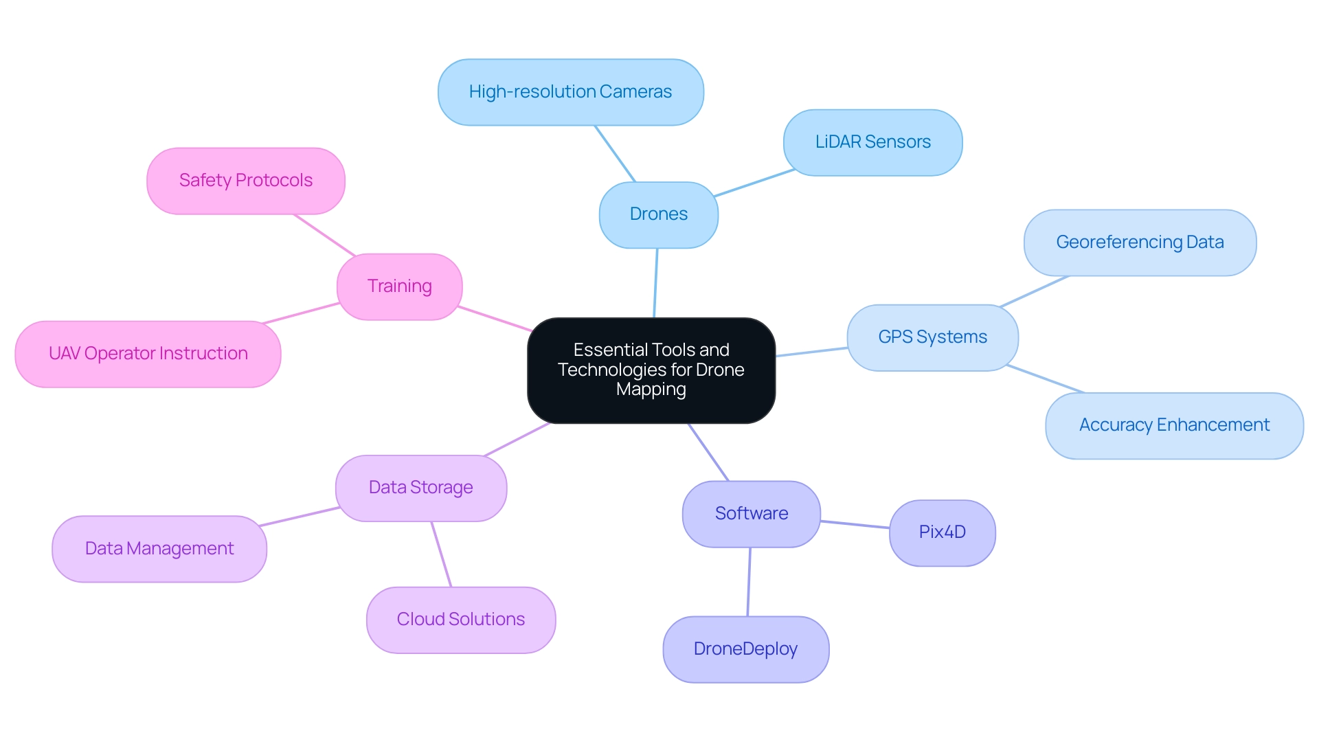 The central node represents the main topic, with branches indicating key categories and further sub-branches for specific details related to each tool or technology.