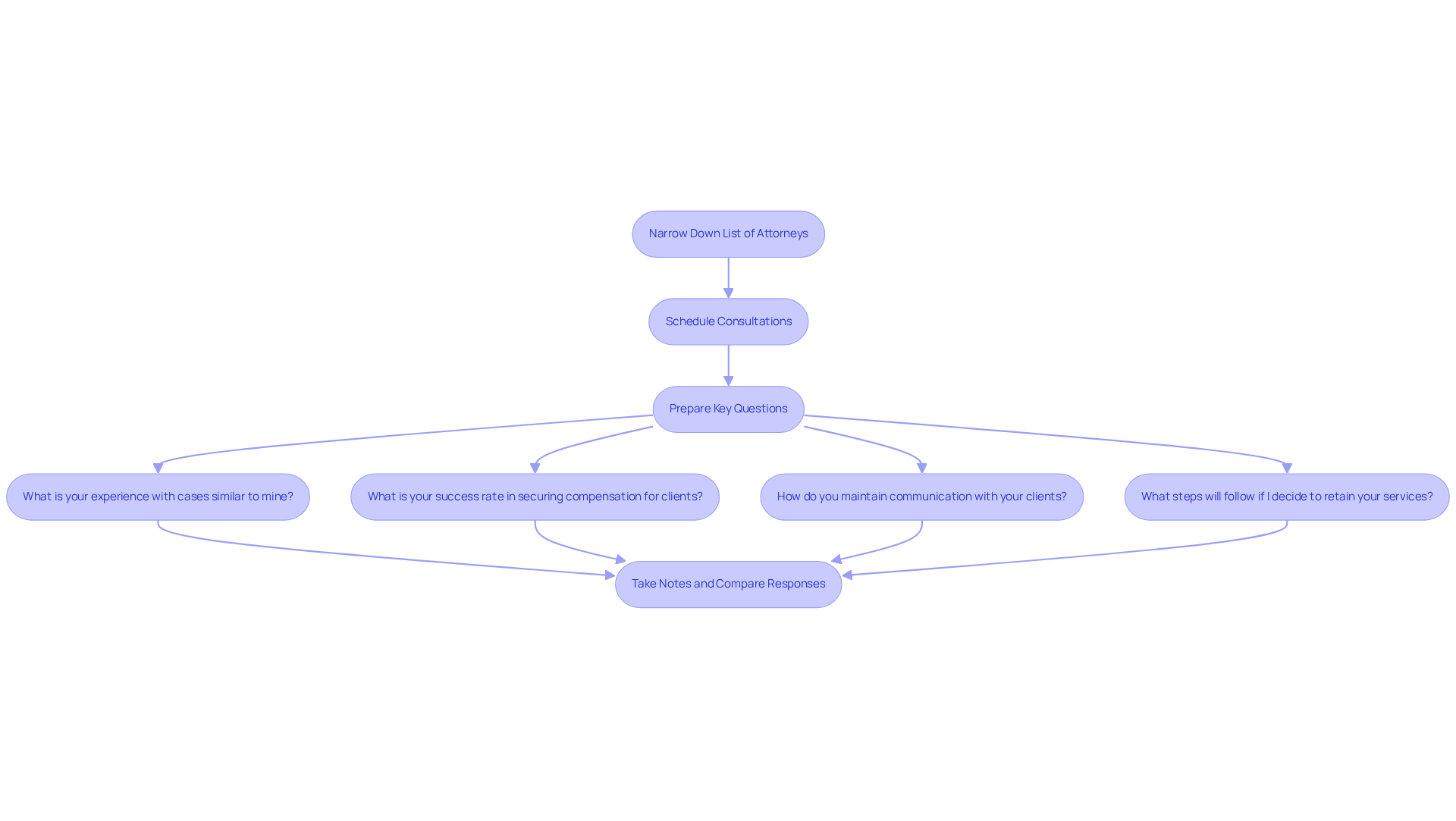 Follow the arrows to see each step in the process of choosing an attorney. Start by narrowing down your options, then schedule consultations, prepare your questions, and take notes to help you decide.
