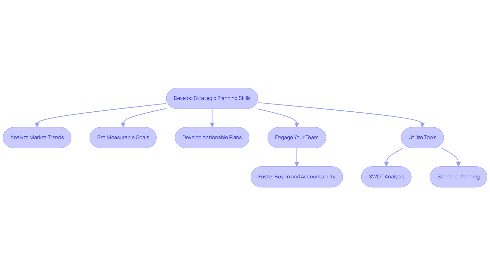 This flowchart outlines the steps to develop strategic planning skills. Each box represents a key action, and the arrows show how they connect. The tools listed help you identify opportunities and risks, making your planning more effective. This flowchart outlines the steps to develop strategic planning skills. Each box represents a key action, and the arrows show how they connect. The tools listed help you identify opportunities and risks, making your planning more effective.