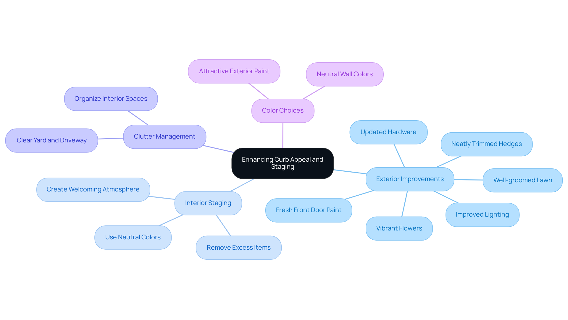 The central node represents the main theme, while each branch outlines specific strategies and actions you can take to make your home more appealing to buyers. Follow the branches to explore how each idea contributes to the overall goal of enhancing your property's first impression. The central node represents the main theme, while each branch outlines specific strategies and actions you can take to make your home more appealing to buyers. Follow the branches to explore how each idea contributes to the overall goal of enhancing your property's first impression.