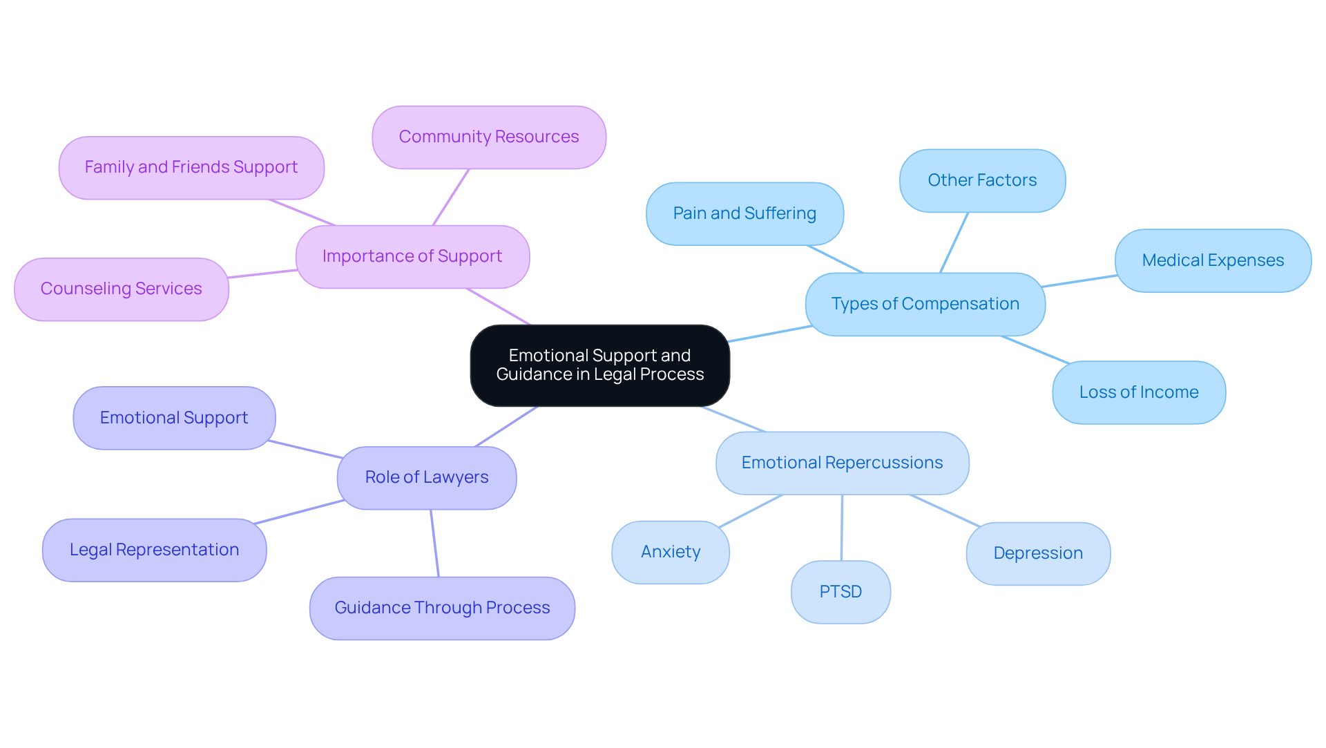 This mindmap illustrates how emotional support and legal guidance are interconnected after an auto accident. Start at the center with the main theme, then explore the branches that show different types of compensation, emotional challenges, and the vital role lawyers play in supporting clients through the process.