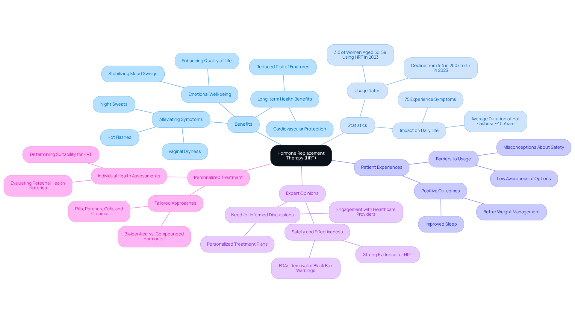 This mindmap starts with HRT at the center, branching out to show its various aspects. Each branch represents a different area of focus, helping you see how they connect to the main topic. The colors and layout make it easy to follow and understand the role of HRT in managing menopause.