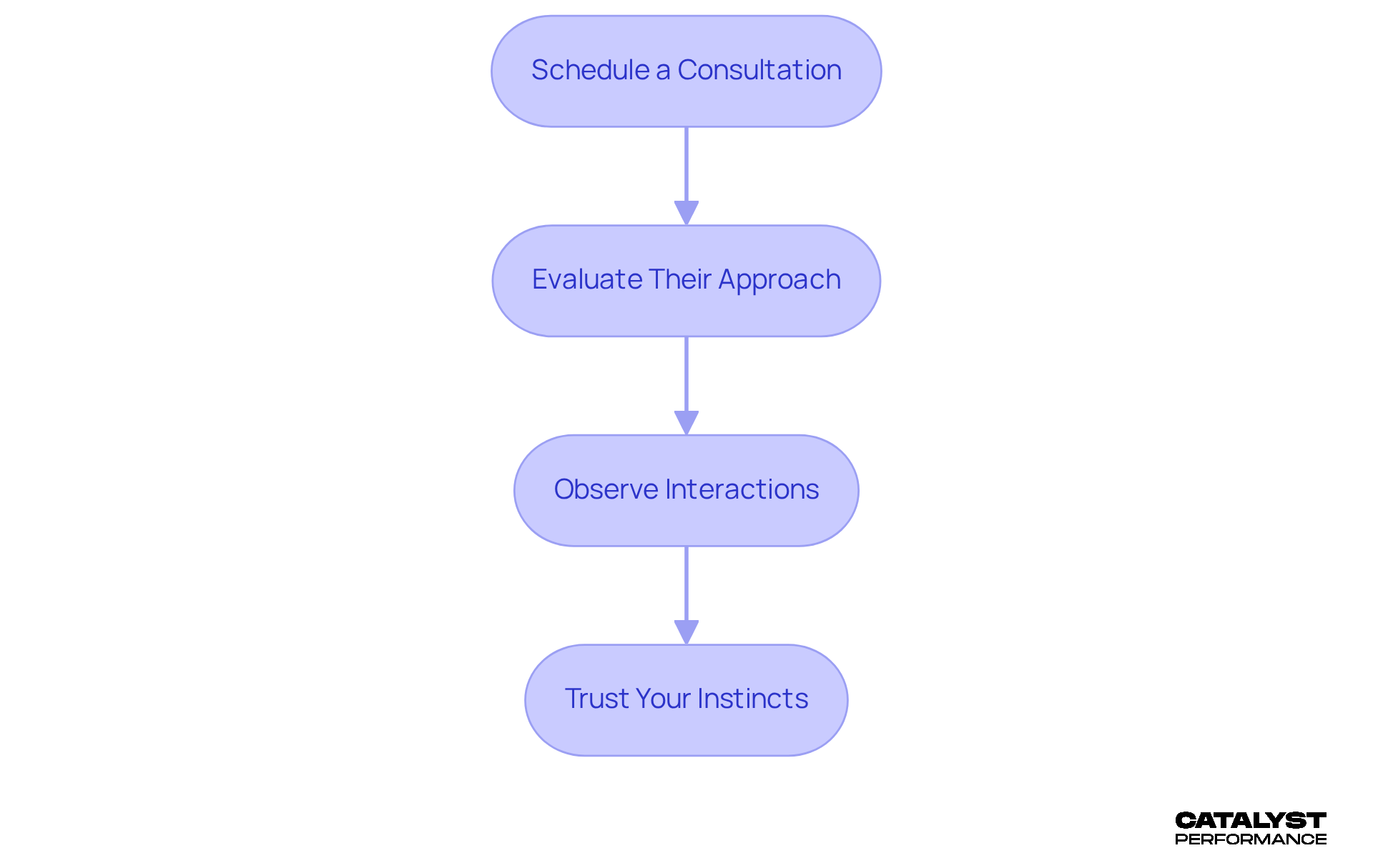 Follow the arrows to see the steps you should take to find the right fitness coach for you. Each box represents an important action to help you evaluate their communication style and approach. Follow the arrows to see the steps you should take to find the right fitness coach for you. Each box represents an important action to help you evaluate their communication style and approach.