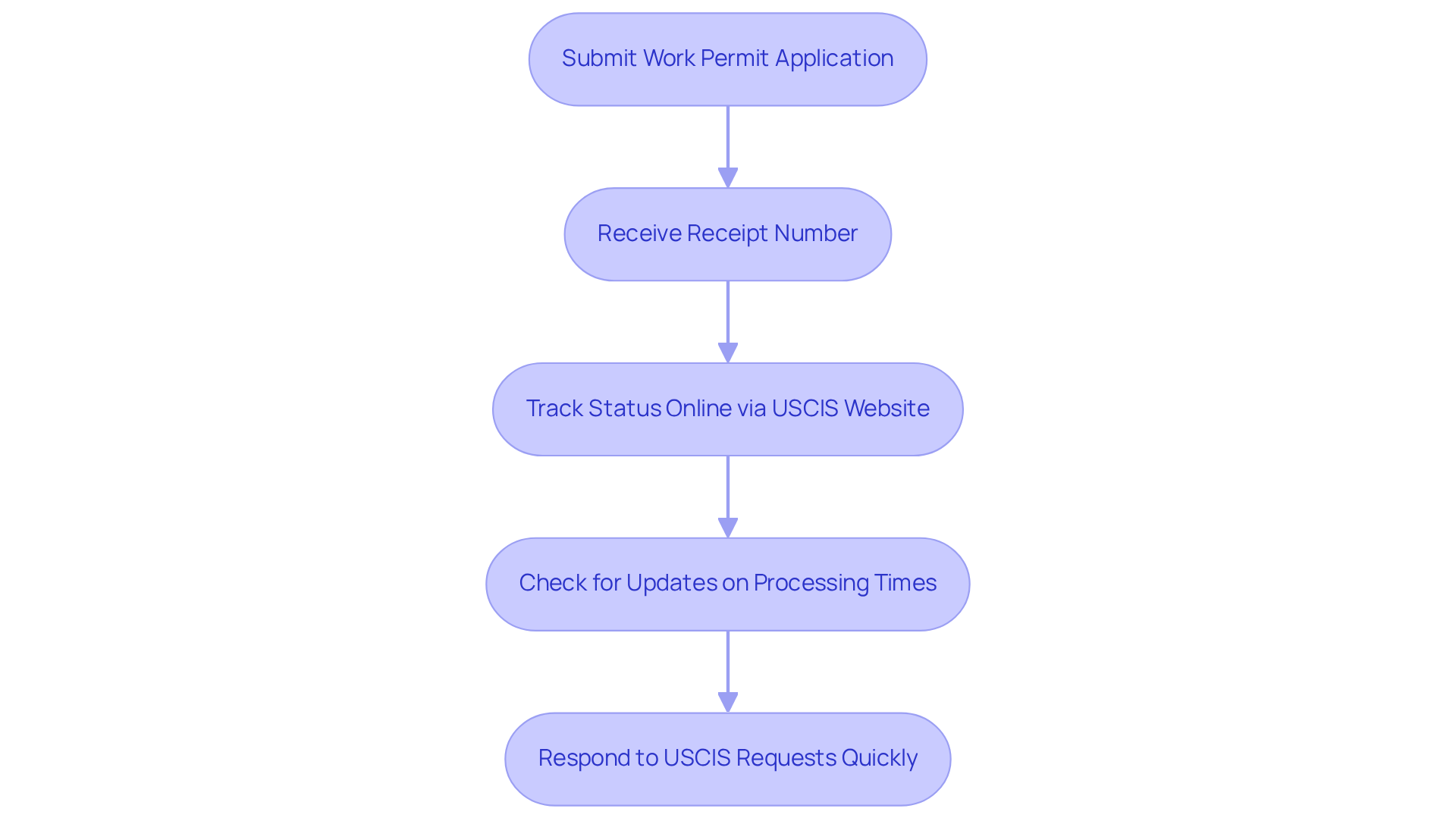 This flowchart guides you through the process of tracking your work permit application. Start by submitting your application, then follow the steps to check your status and respond to any requests from USCIS. Each box represents a key action to take, helping you stay informed and proactive.