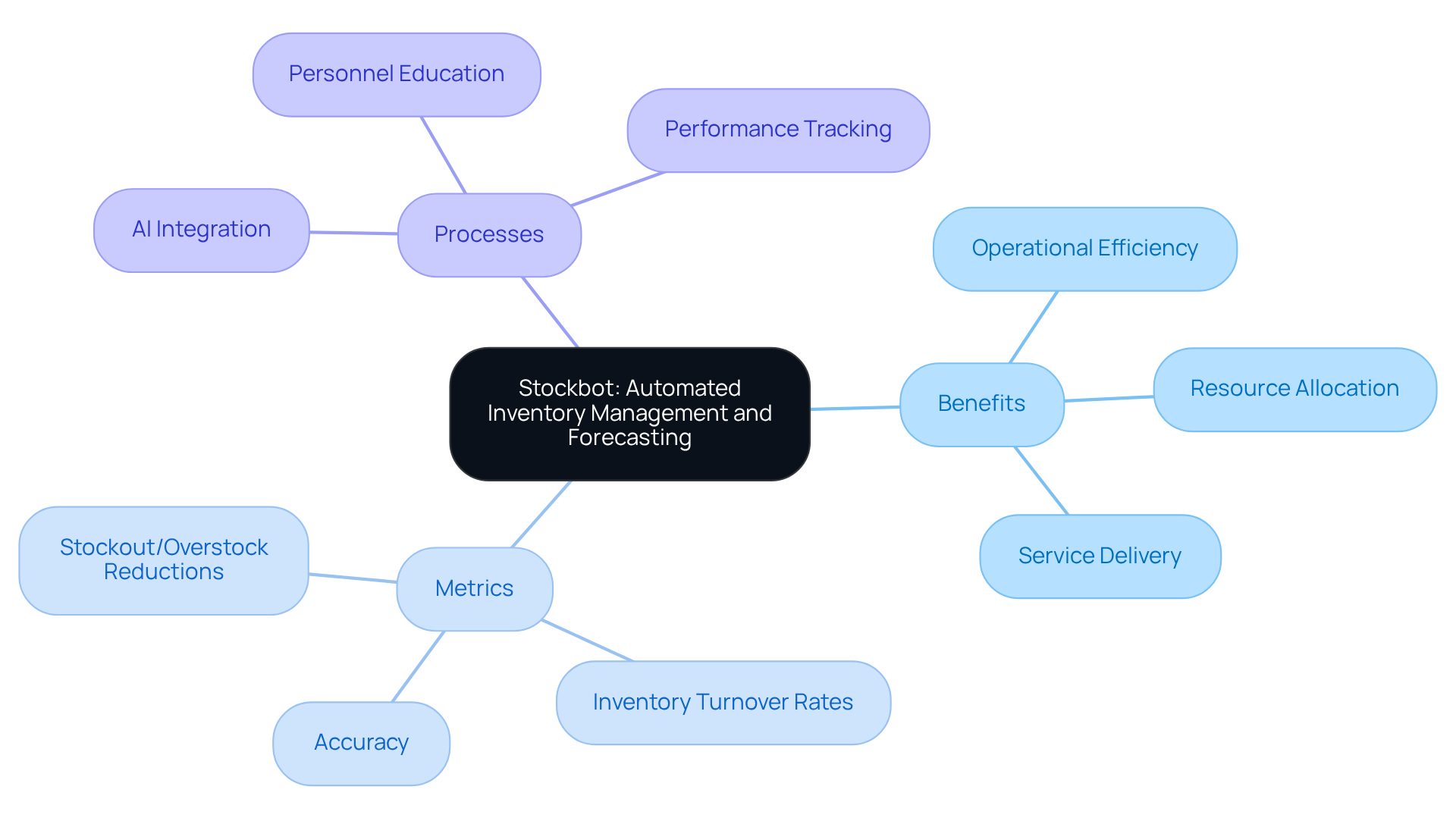 The central node represents Stockbot, while the branches show its benefits, metrics for assessment, and the processes involved in using the software. Each color-coded branch helps you quickly identify related topics. The central node represents Stockbot, while the branches show its benefits, metrics for assessment, and the processes involved in using the software. Each color-coded branch helps you quickly identify related topics.