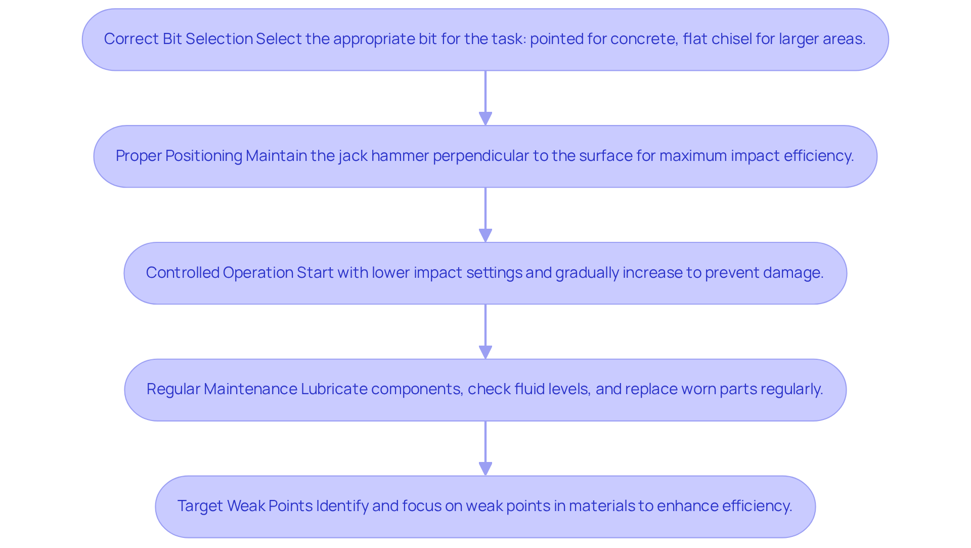 Each box in the flowchart represents a technique to enhance jack hammer performance. Follow the arrows to see how each technique connects and builds on the previous one, leading to better efficiency and reduced costs.