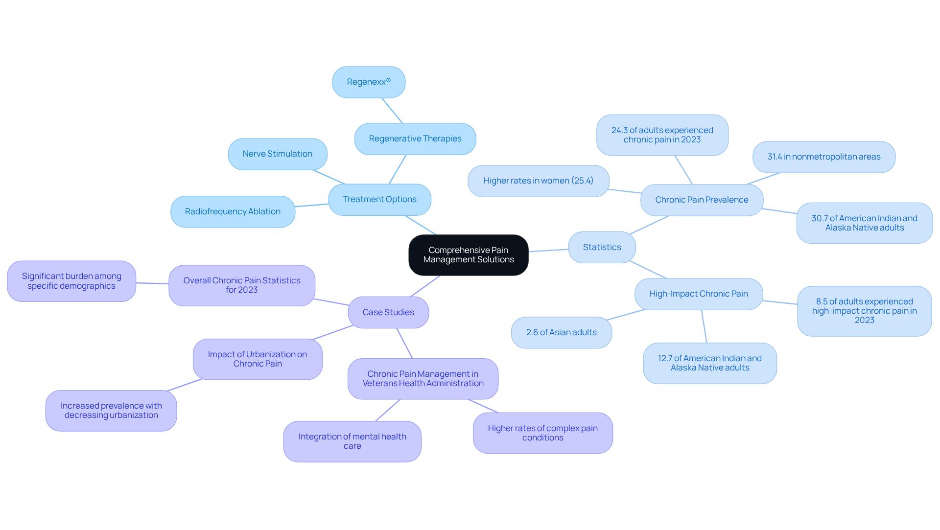 This mindmap illustrates the comprehensive pain management solutions offered at Ponte Vedra Spine & Pain Center. Start at the center with the main theme, then explore the branches for treatment options, important statistics about chronic pain, and insights from case studies. Each branch represents a key aspect of our approach to helping you manage discomfort. This mindmap illustrates the comprehensive pain management solutions offered at Ponte Vedra Spine & Pain Center. Start at the center with the main theme, then explore the branches for treatment options, important statistics about chronic pain, and insights from case studies. Each branch represents a key aspect of our approach to helping you manage discomfort.