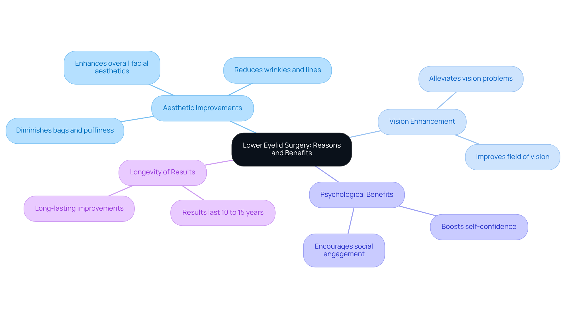 Este mapa mental comienza con el tema principal en el centro y se ramifica para mostrar las diversas razones y beneficios de la cirugía de párpado inferior. Cada rama representa un aspecto diferente, lo que facilita ver cómo se relacionan con el tema general. This mindmap starts with the main topic in the center and branches out to show various reasons and benefits of lower eyelid surgery. Each branch represents a different aspect, making it easy to see how they relate to the overall theme.