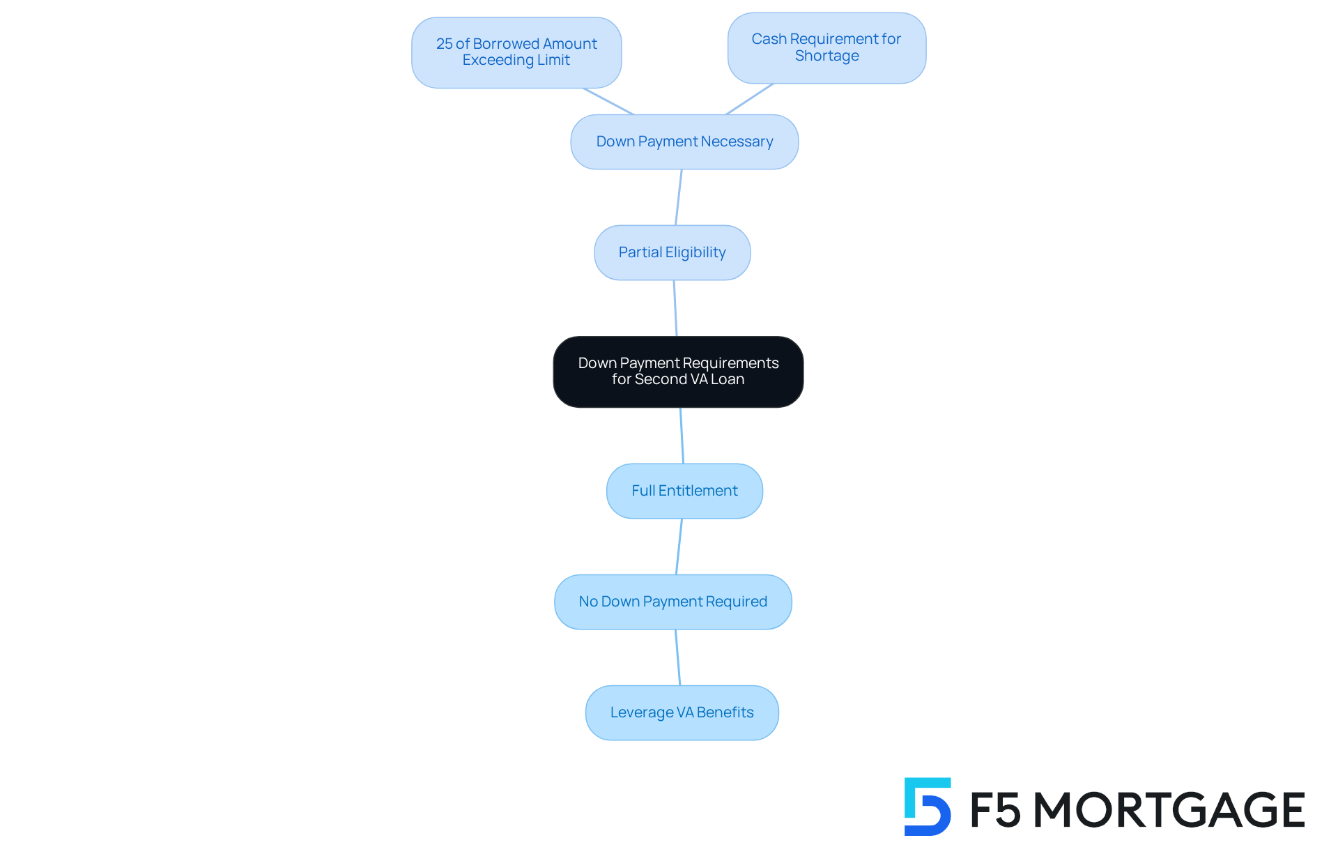 The central node represents the main topic. The branches show different scenarios regarding down payments for second VA loans, making it easy to understand your options based on your entitlement status.