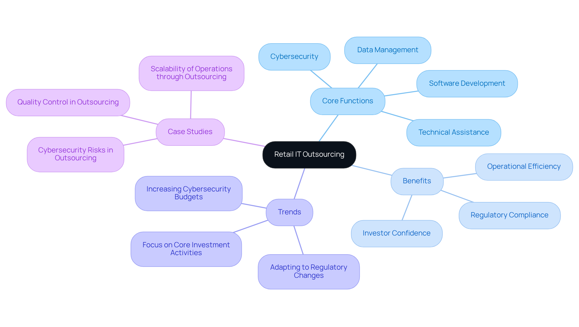 This mindmap illustrates the core concepts of retail IT outsourcing. Start at the center with the main idea, then explore the branches to see how outsourcing impacts various functions and benefits investment firms. Each branch represents a key area, helping you understand the relationships and importance of each aspect.